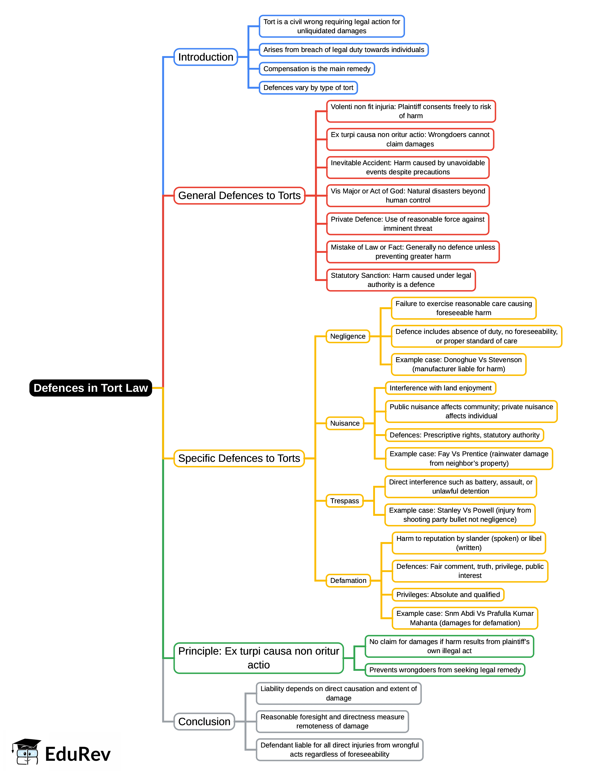 Mind Map: Defences in Tort Law - Law of Torts - CLAT PG PDF Download
