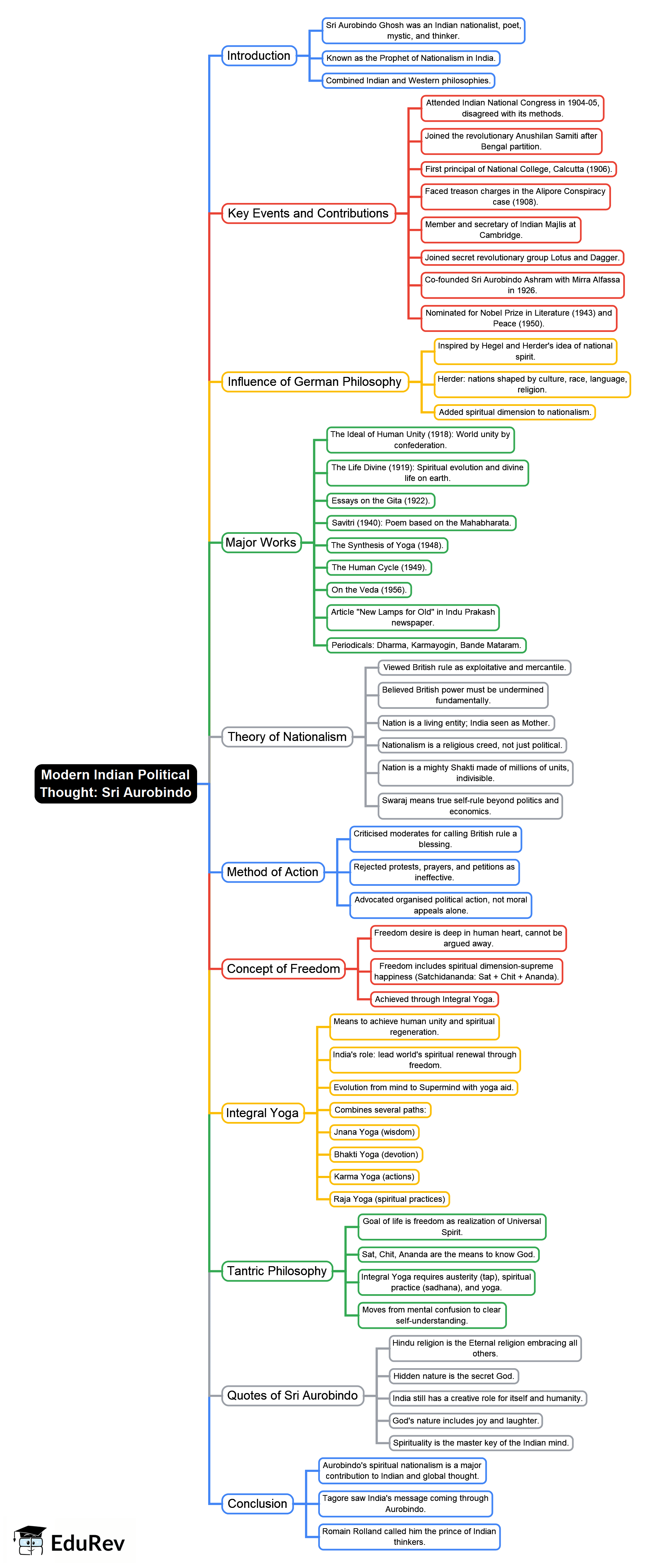 Modern Thought Sri Aurobindo Mind Map - UGC NET PDF Download