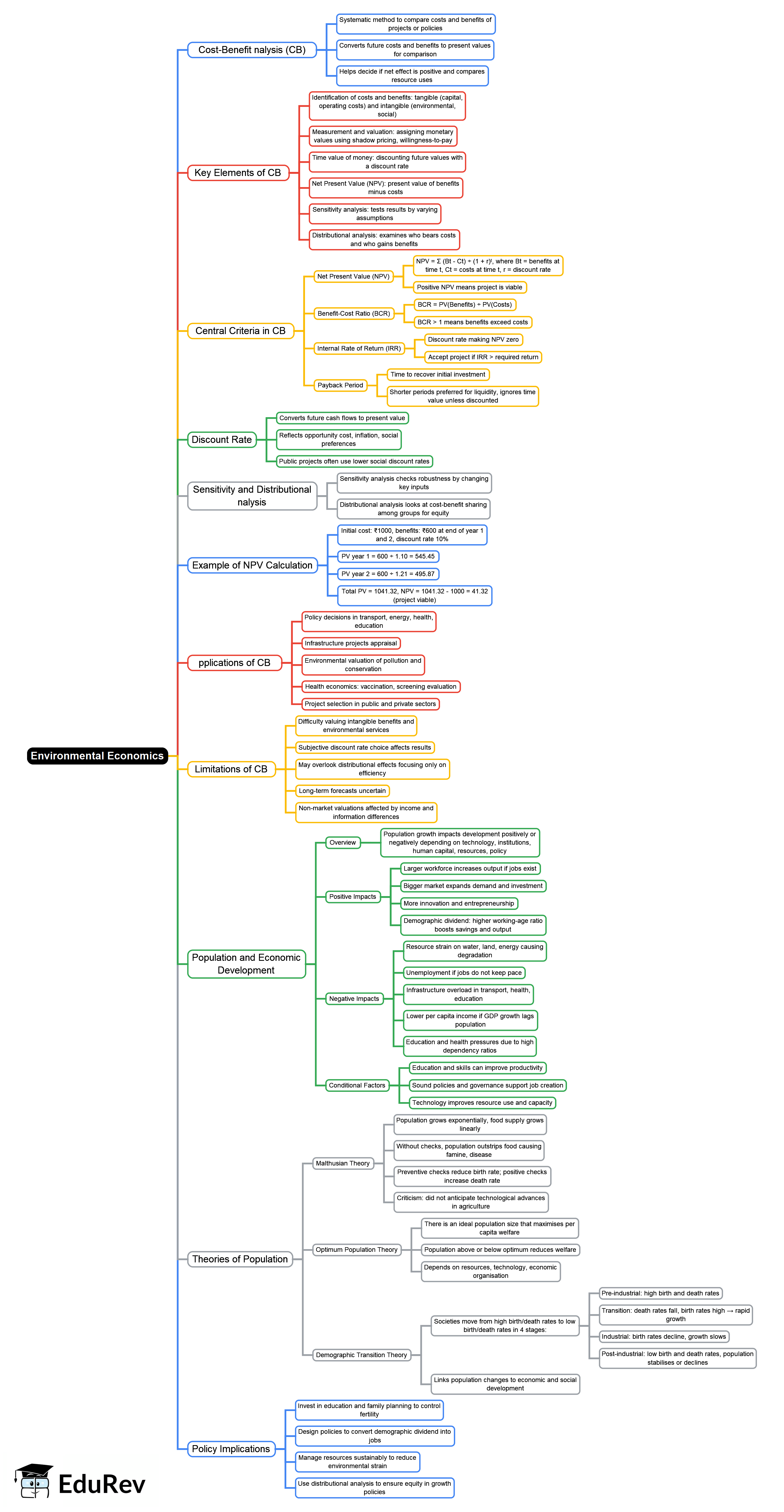 Cost-Benefit Analysis and Theory of Population Mind Map - UGC NET Crash ...