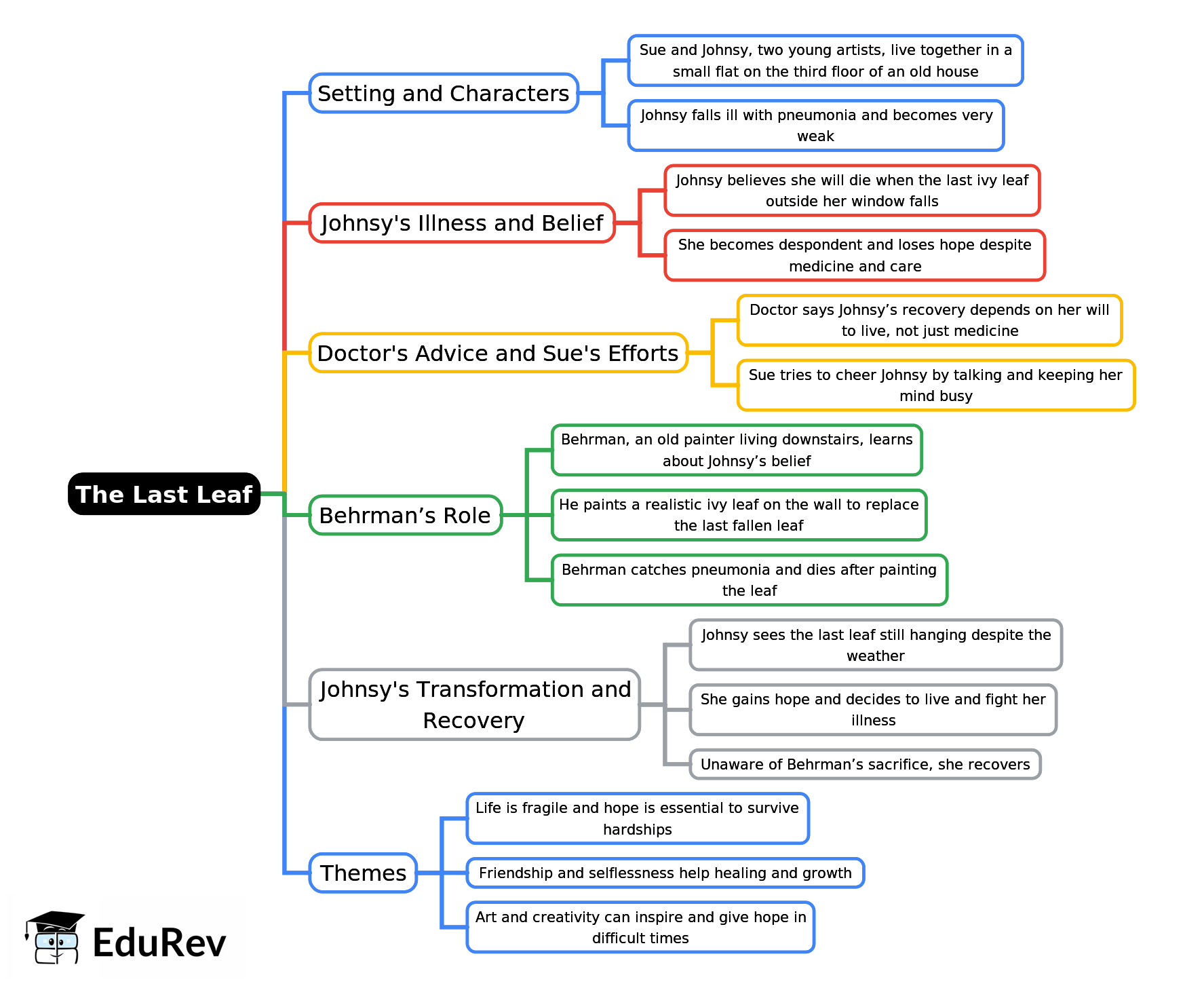 The Last Leaf Mind Map - Class 9 PDF Download