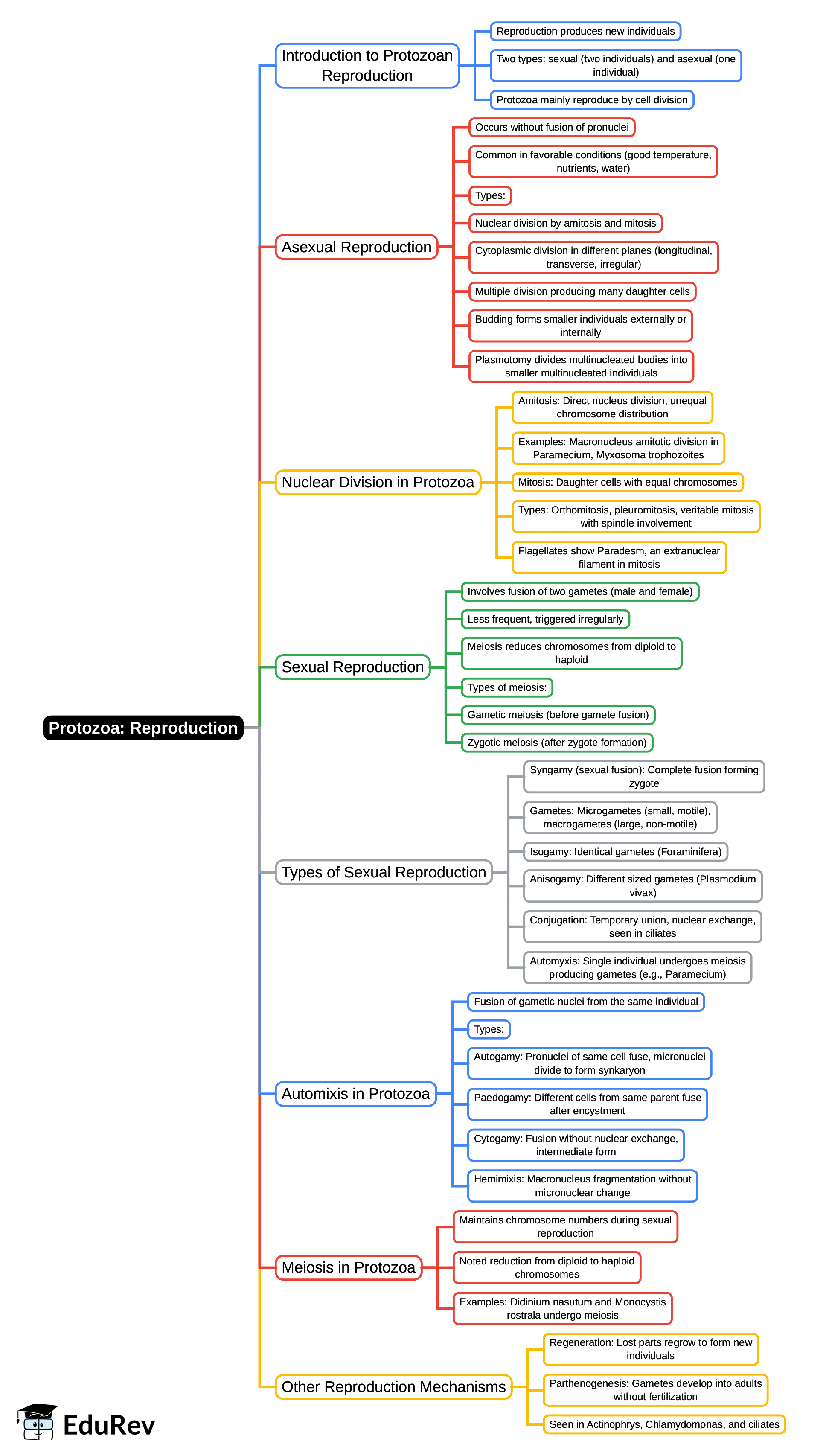 Reproduction Mind Map - UPSC PDF Download