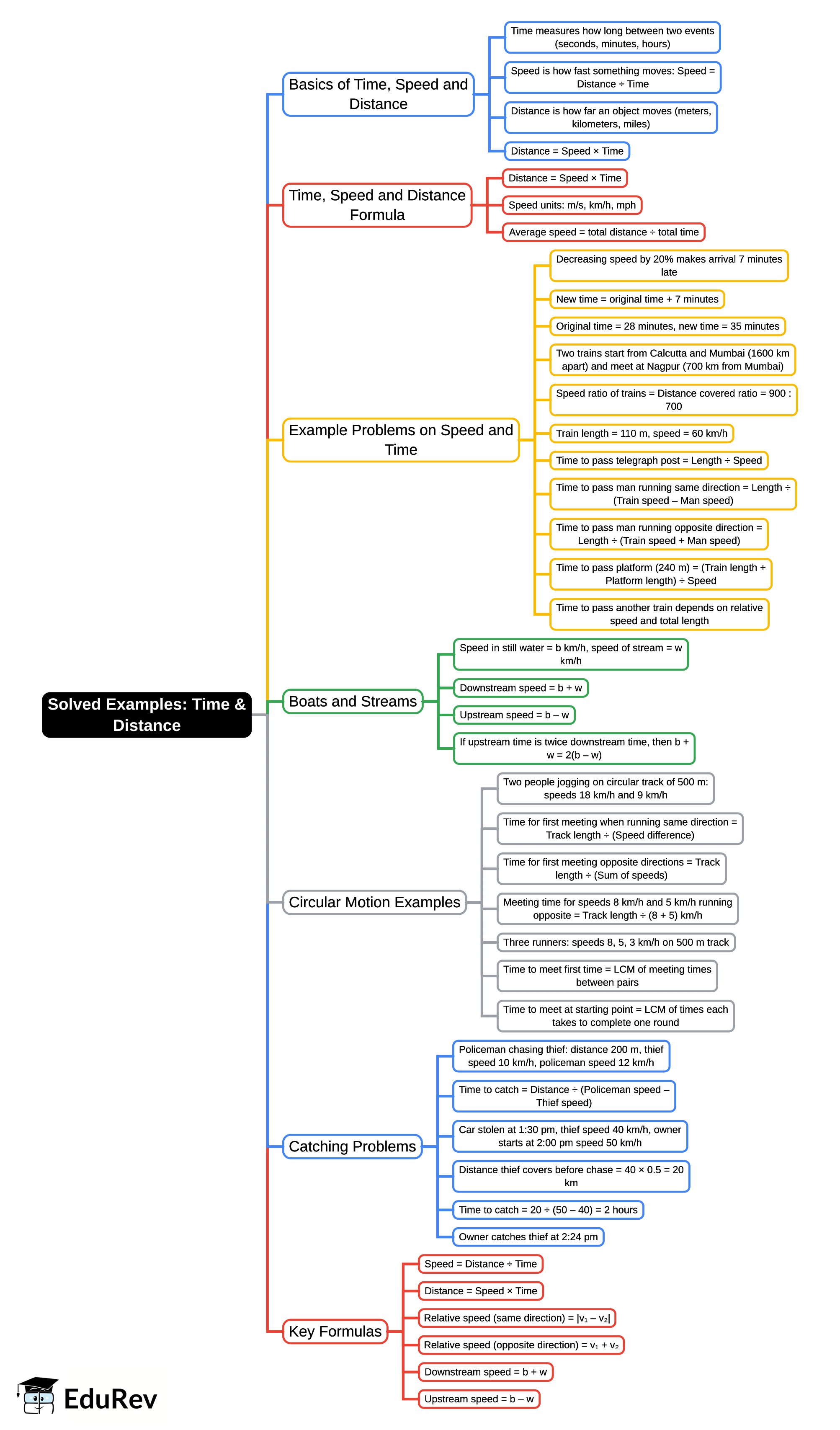 Mind Map: Time and Distance - SSC CHSL PDF Download
