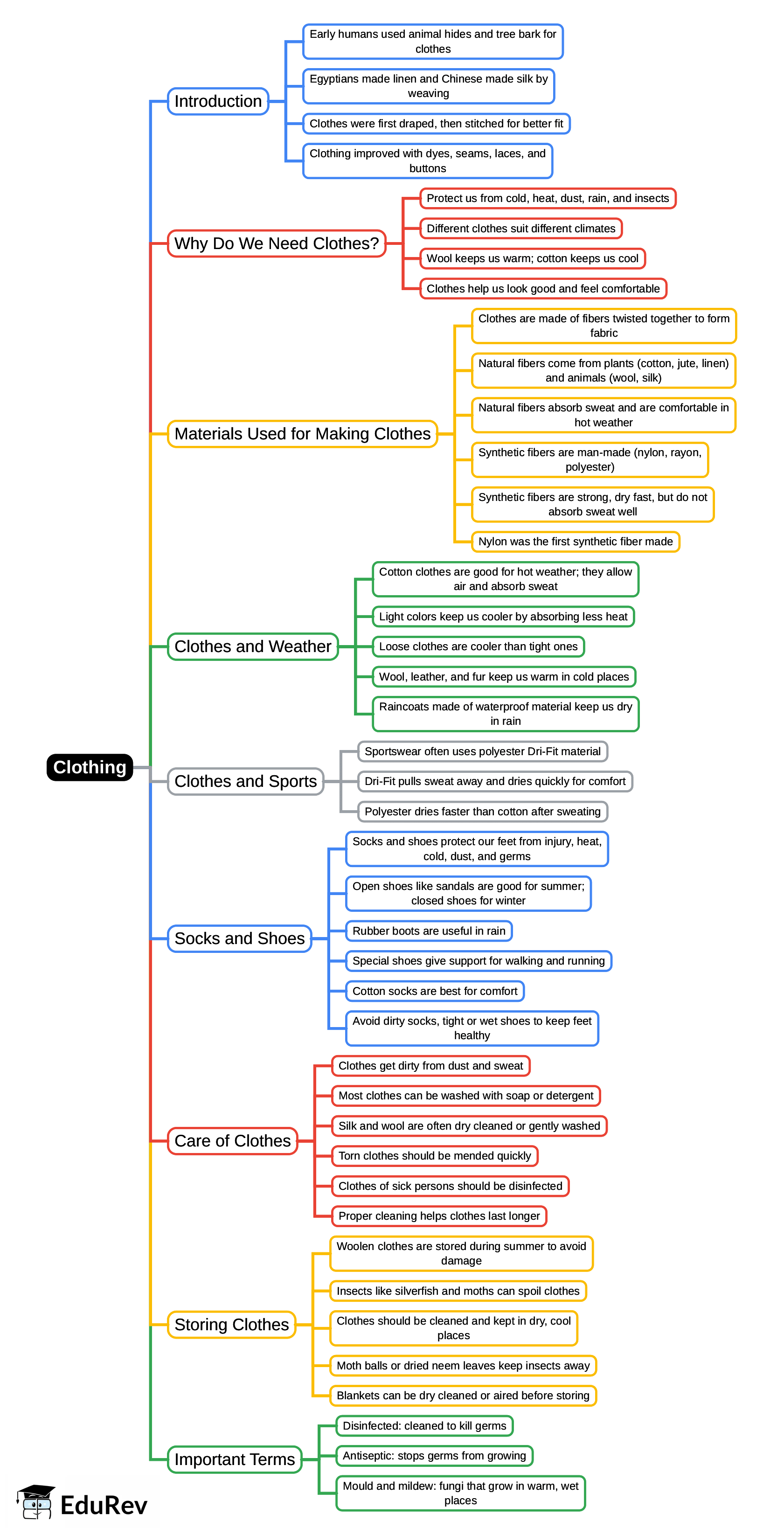 Mind Map: Clothing - Class 4 PDF Download
