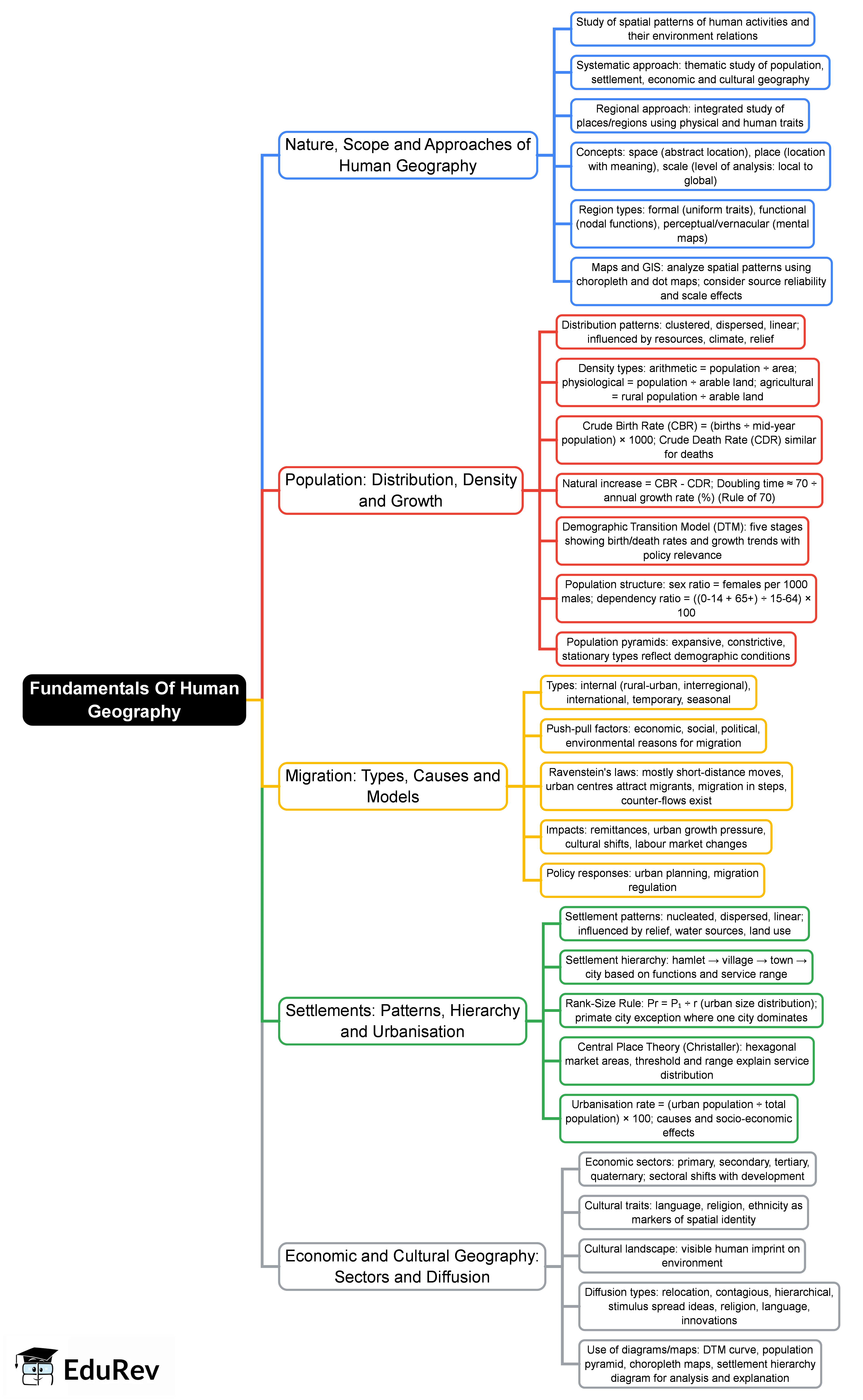 Fundamentals Of Human Geography Mind Map - HPSC (Haryana) PDF Download