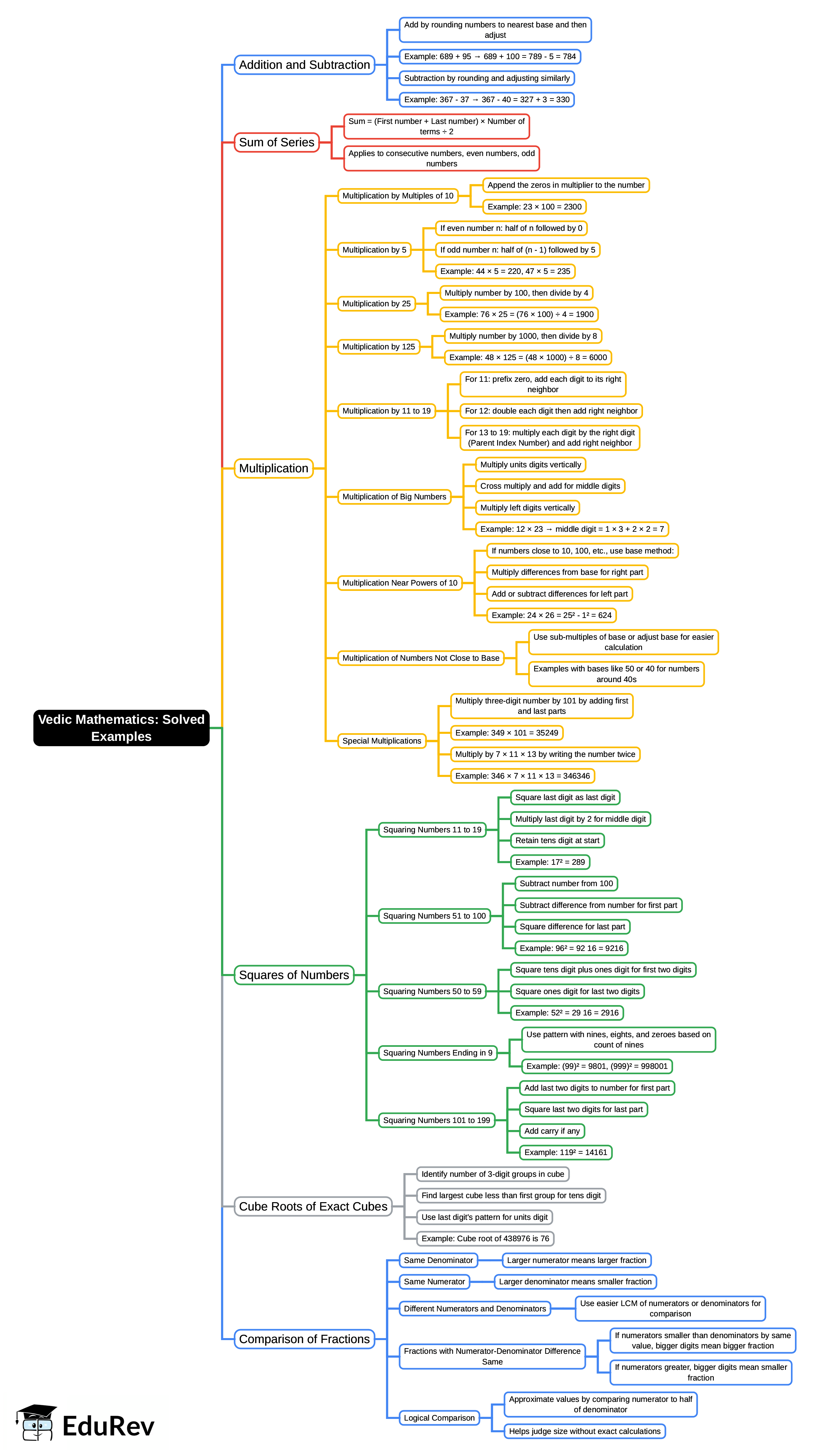 Mind Map: Solved Examples - RRB NTPC/ASM/CA/TA PDF Download