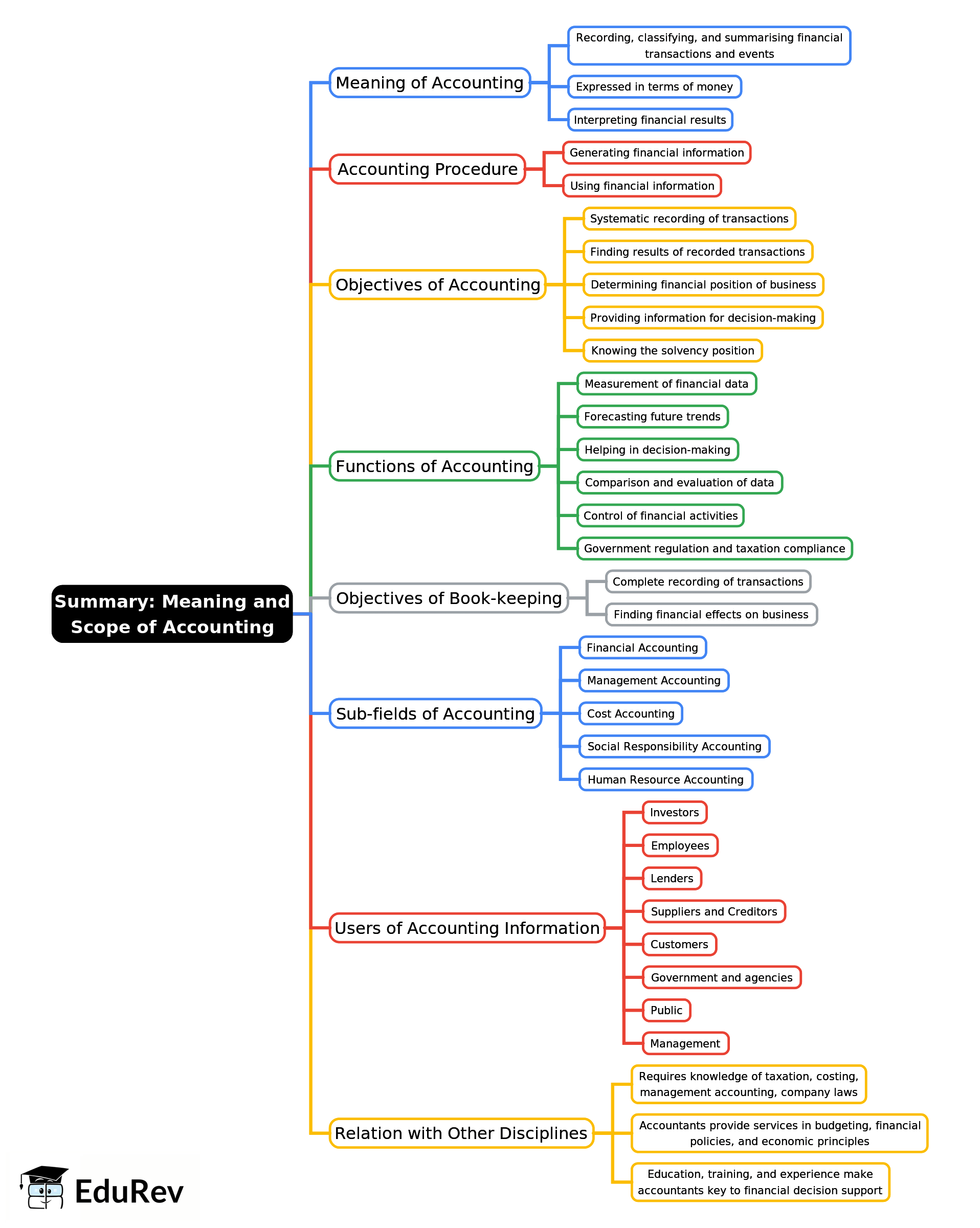 Mind Map: Meaning and Scope of Accounting - CA Foundation PDF Download