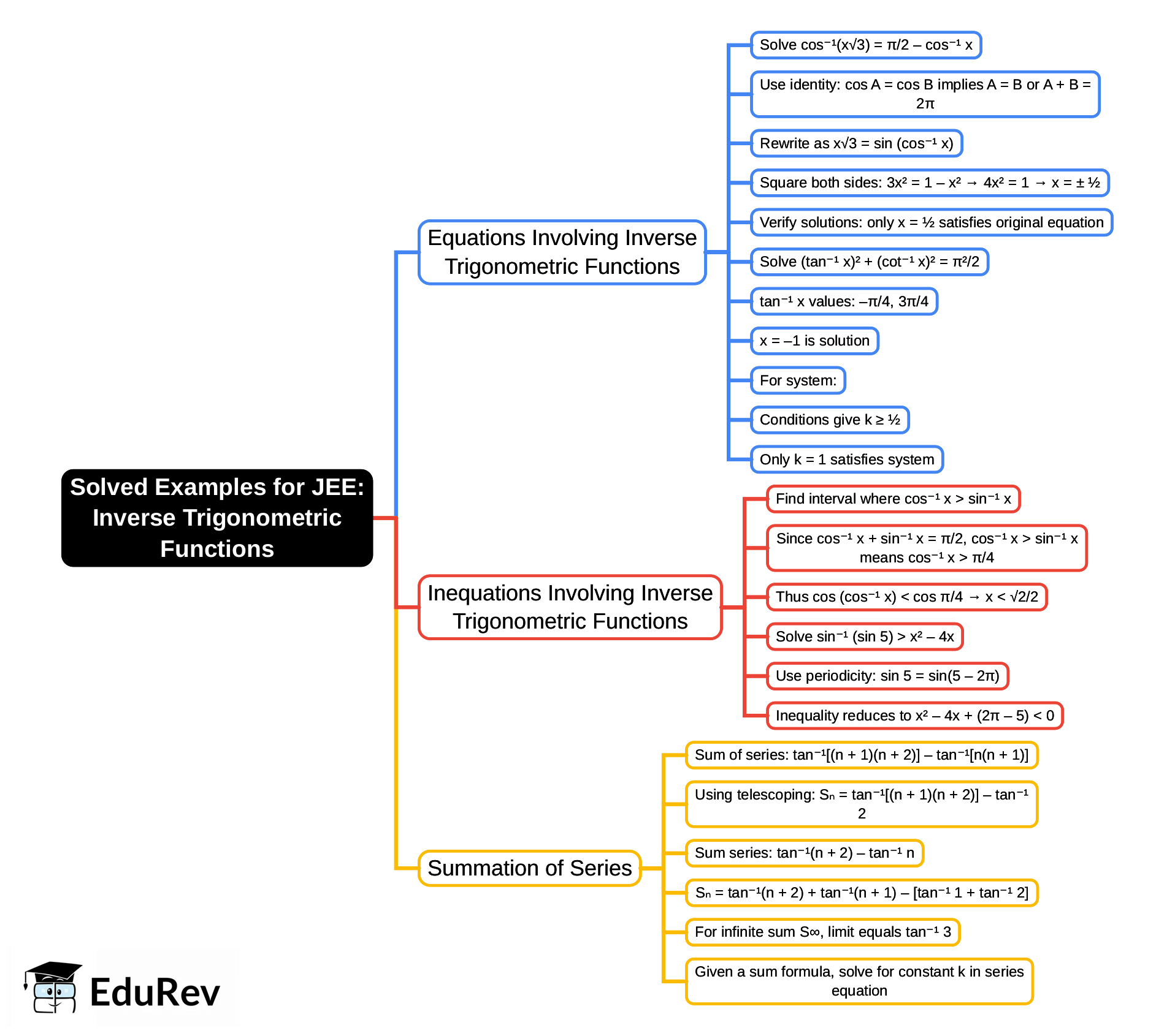 Mind Map: Inverse Trigonometric Functions - NDA PDF Download