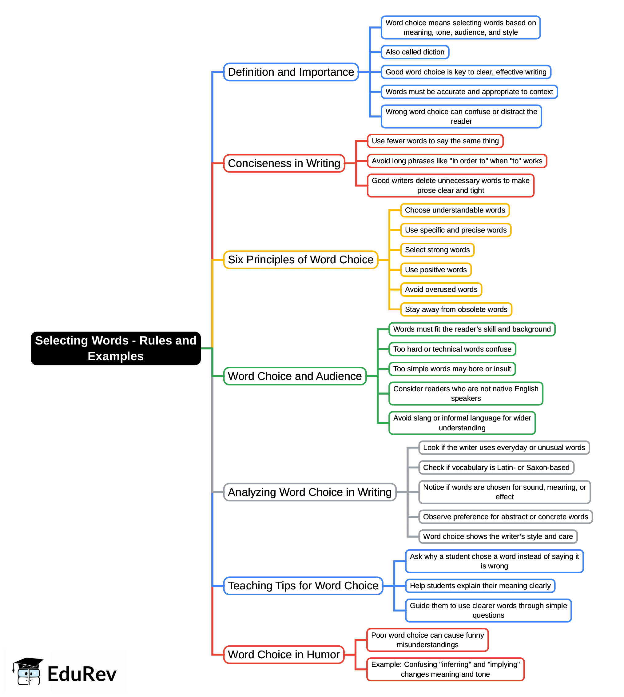 Mind Map: Selecting Words - Rules and Examples, Verbal Ability - CSEET ...