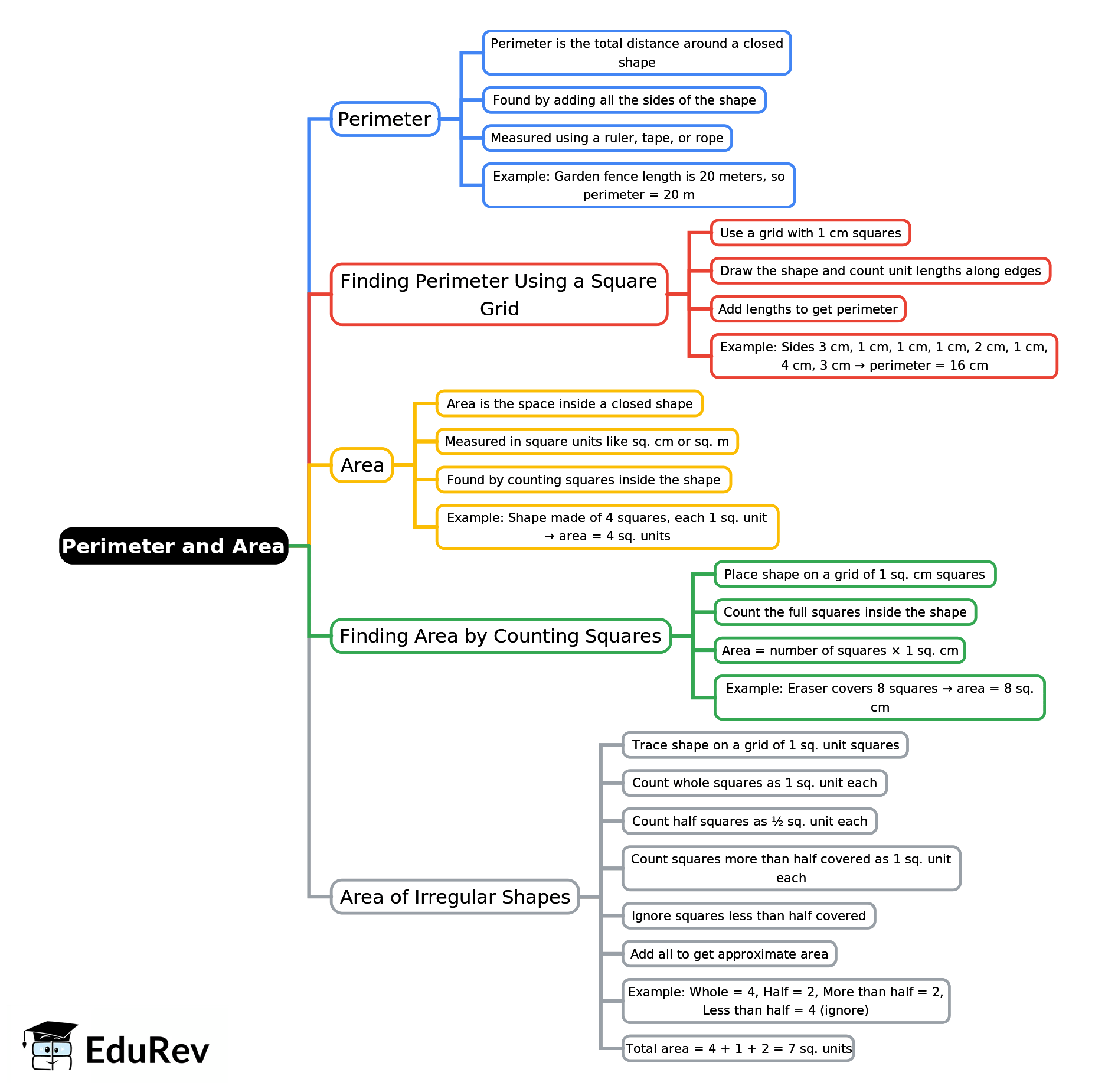 Perimeter and Area Mind Map - Class 6 PDF Download