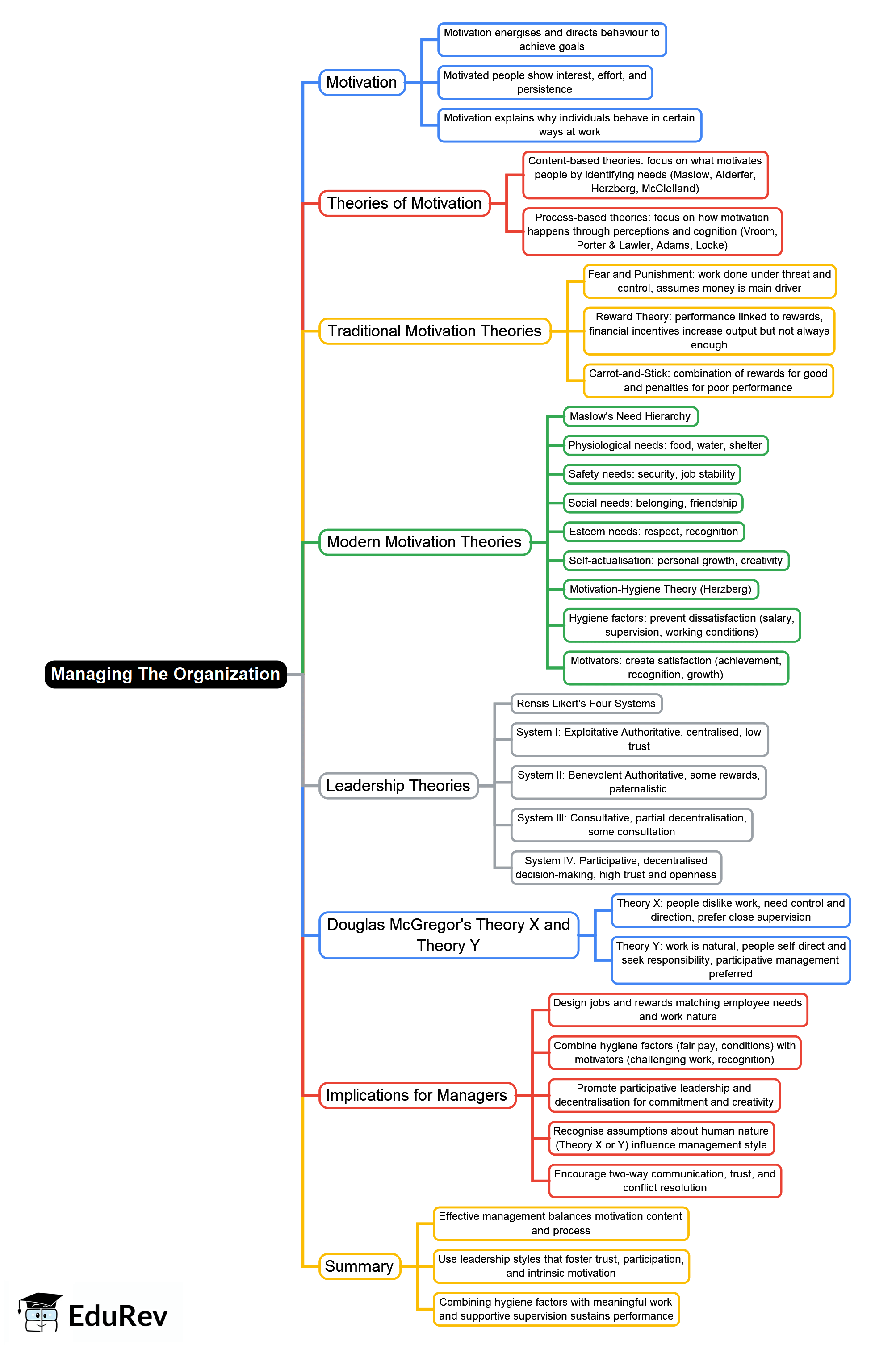 Mind Map: Managing The Organization - Crash Course for UGC NET ...