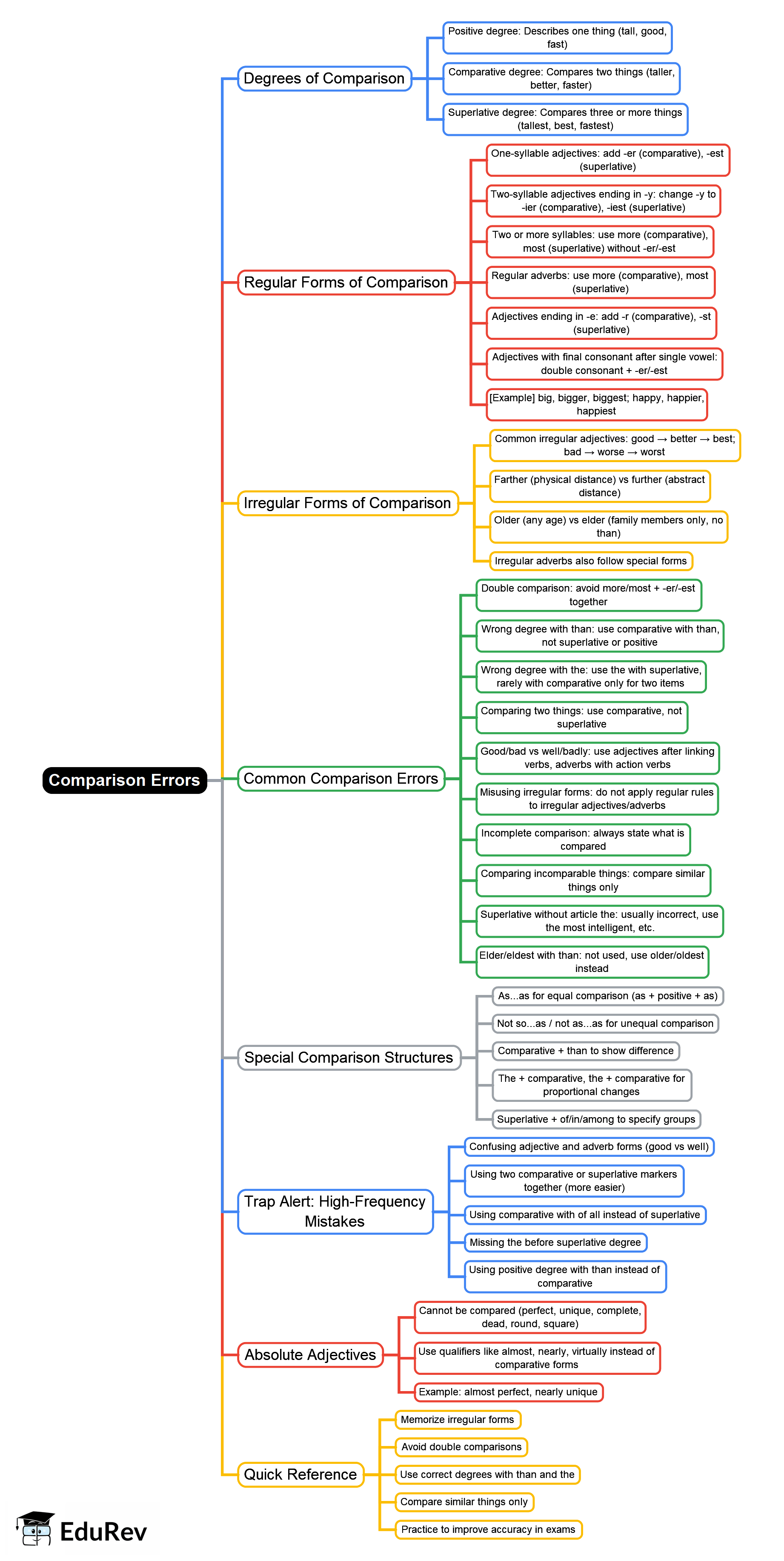 Mind Map: Comparison errors - SSC CGL PDF Download