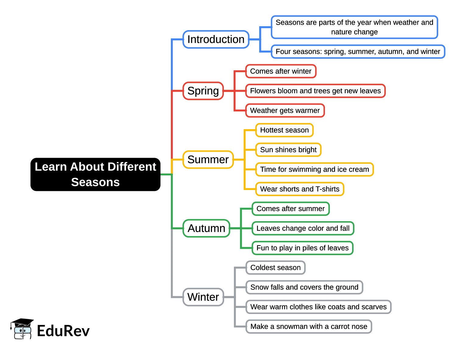 Mind Map: Learn About Different Seasons - LKG PDF Download
