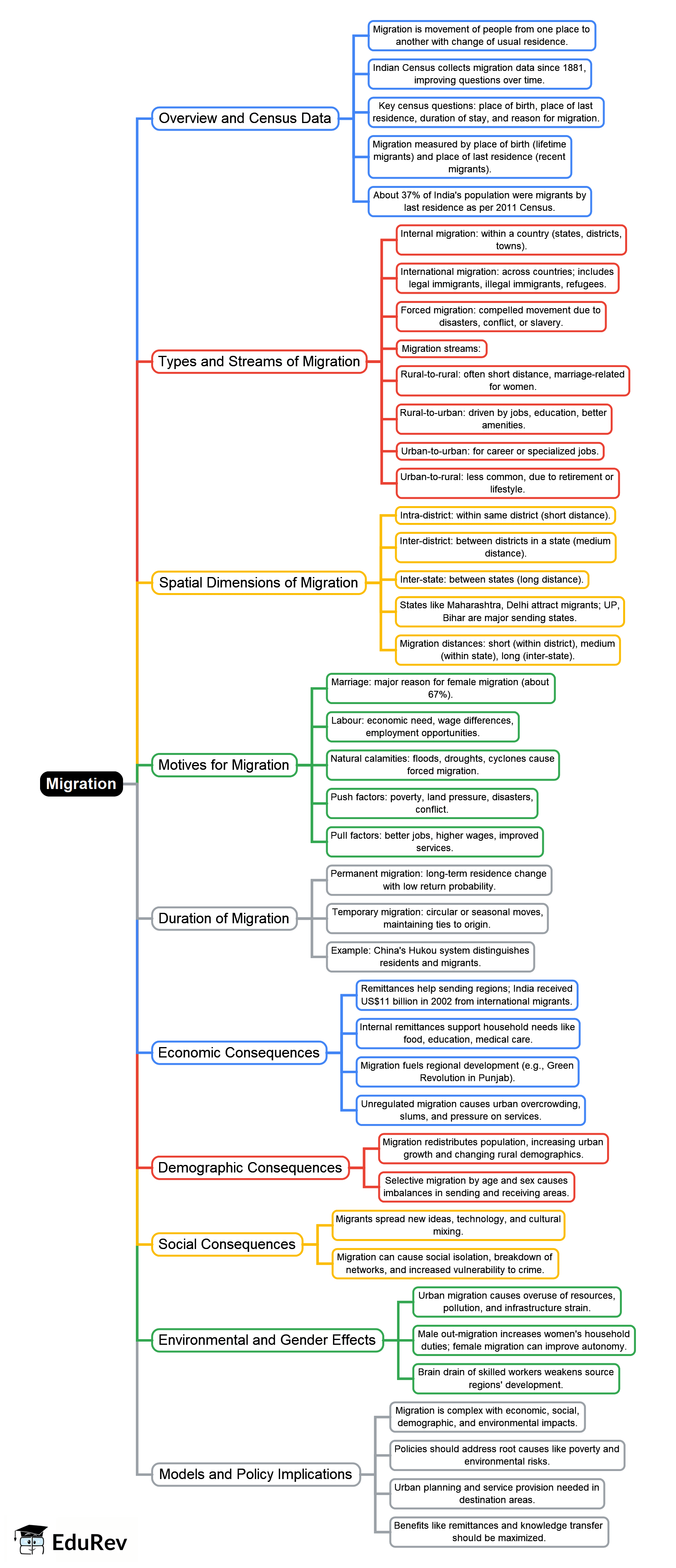 Types Causes and Consequences and Models Mind Map - UGC NET Crash Course
