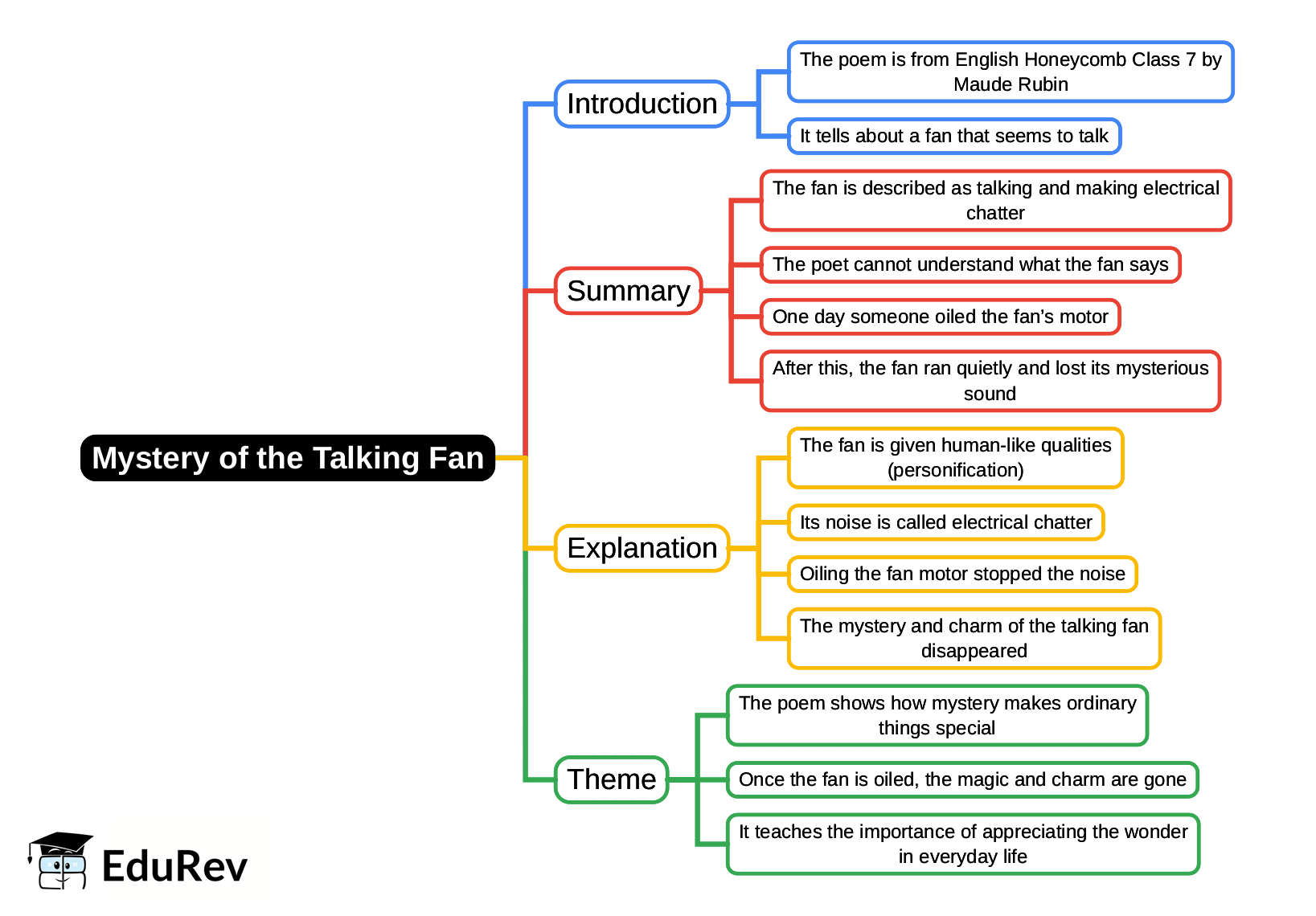 Mind Map: Mystery of the Talking Fan - Class 7 PDF Download