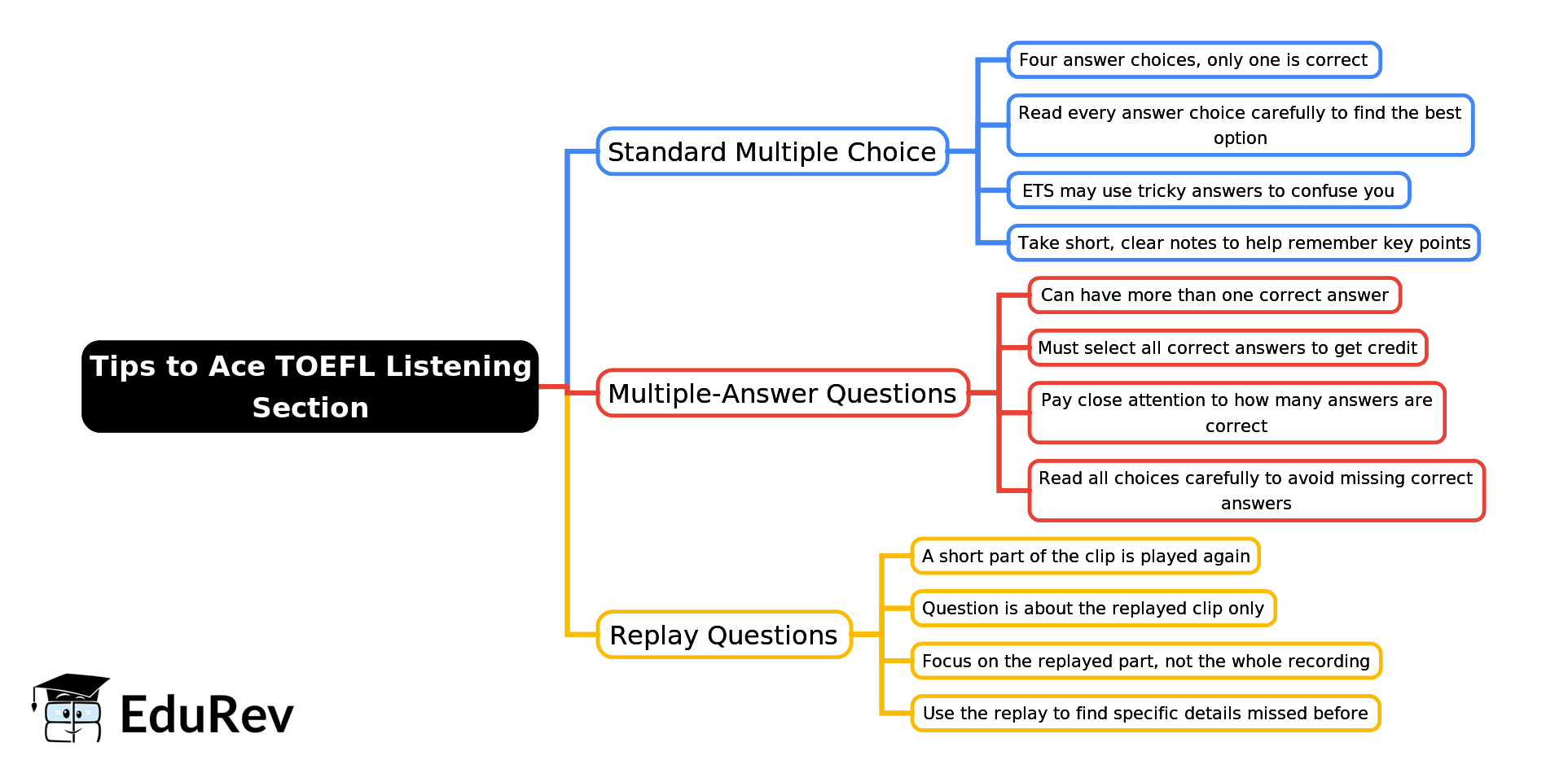 Mind Map: Tips to Ace TOEFL Listening section PDF Download