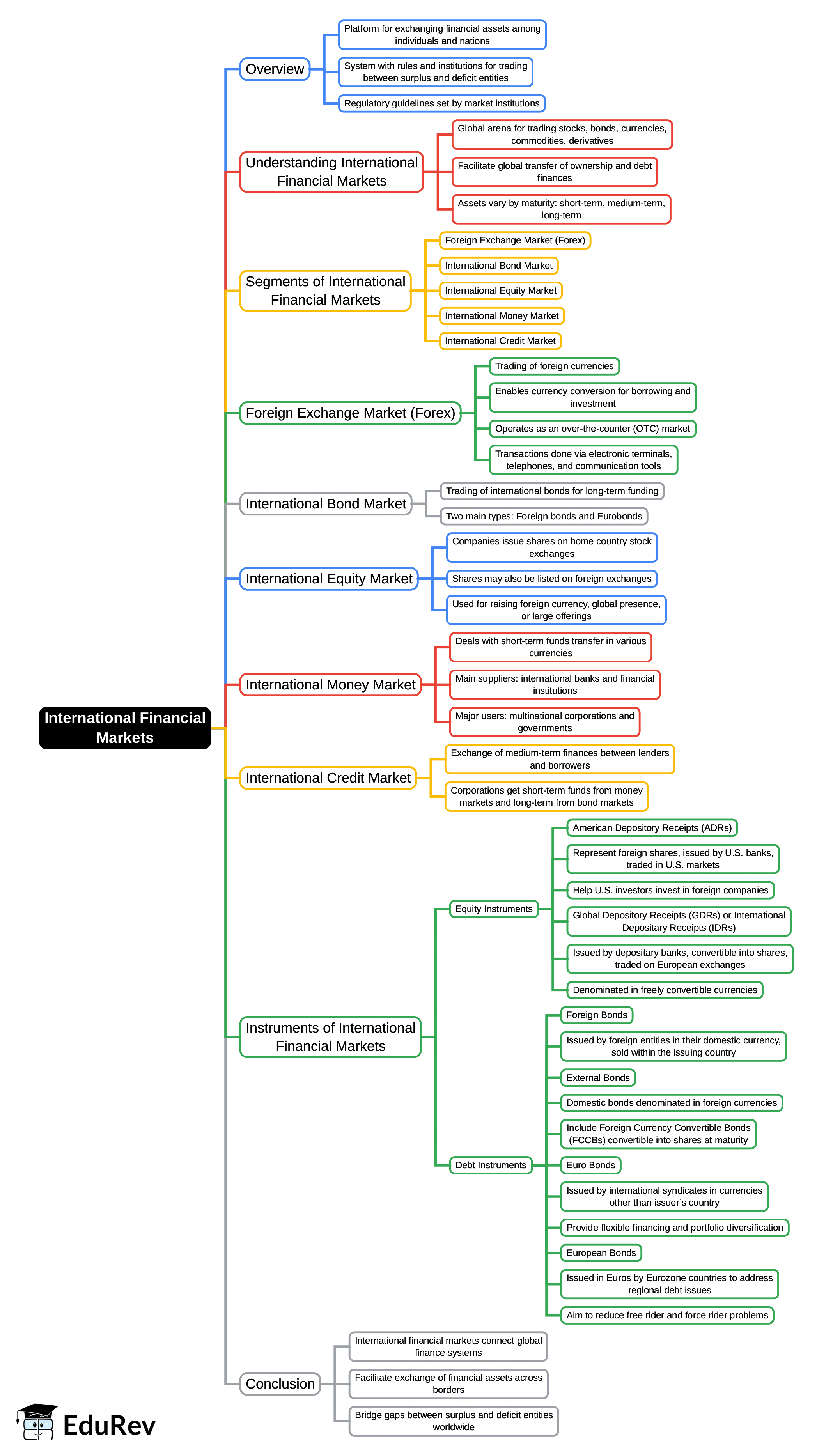 International Financial Markets Mind Map - UGC NET Commerce Preparation