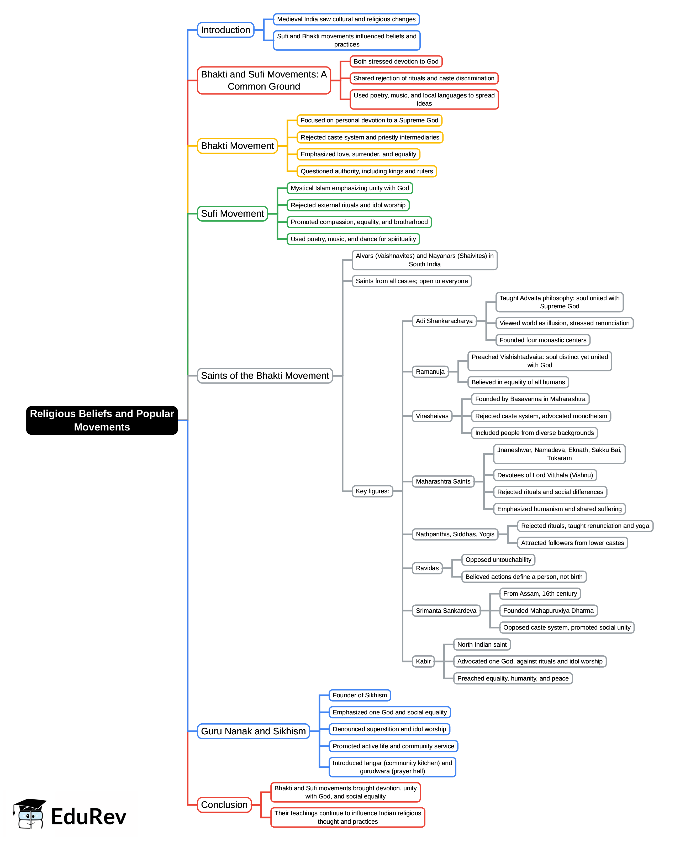 Religious Beliefs and Popular Movements Mind Map - Class 7 Footprints