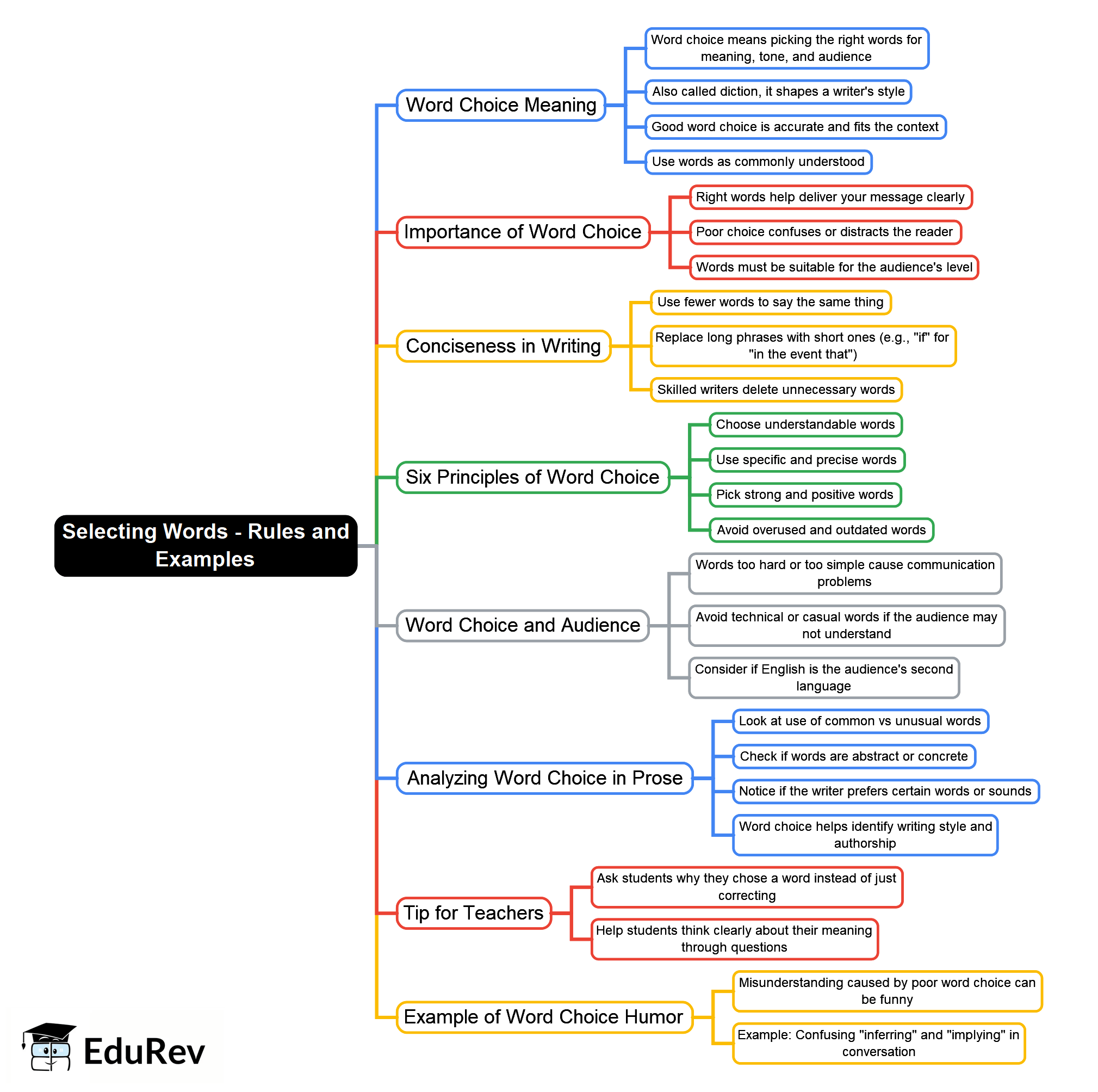 Mind Map: Selecting Words - Rules and Examples, Verbal Ability - NDA PDF Download