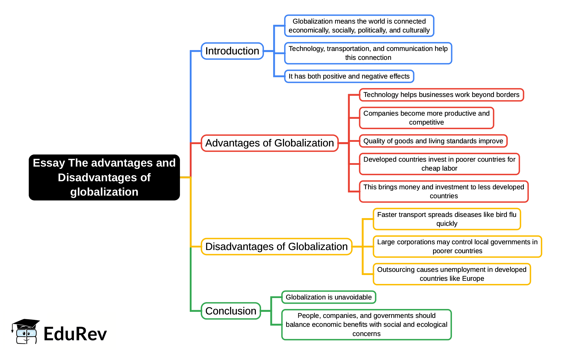 The advantages and Disadvantages of globalization Mind Map - IELTS PDF ...