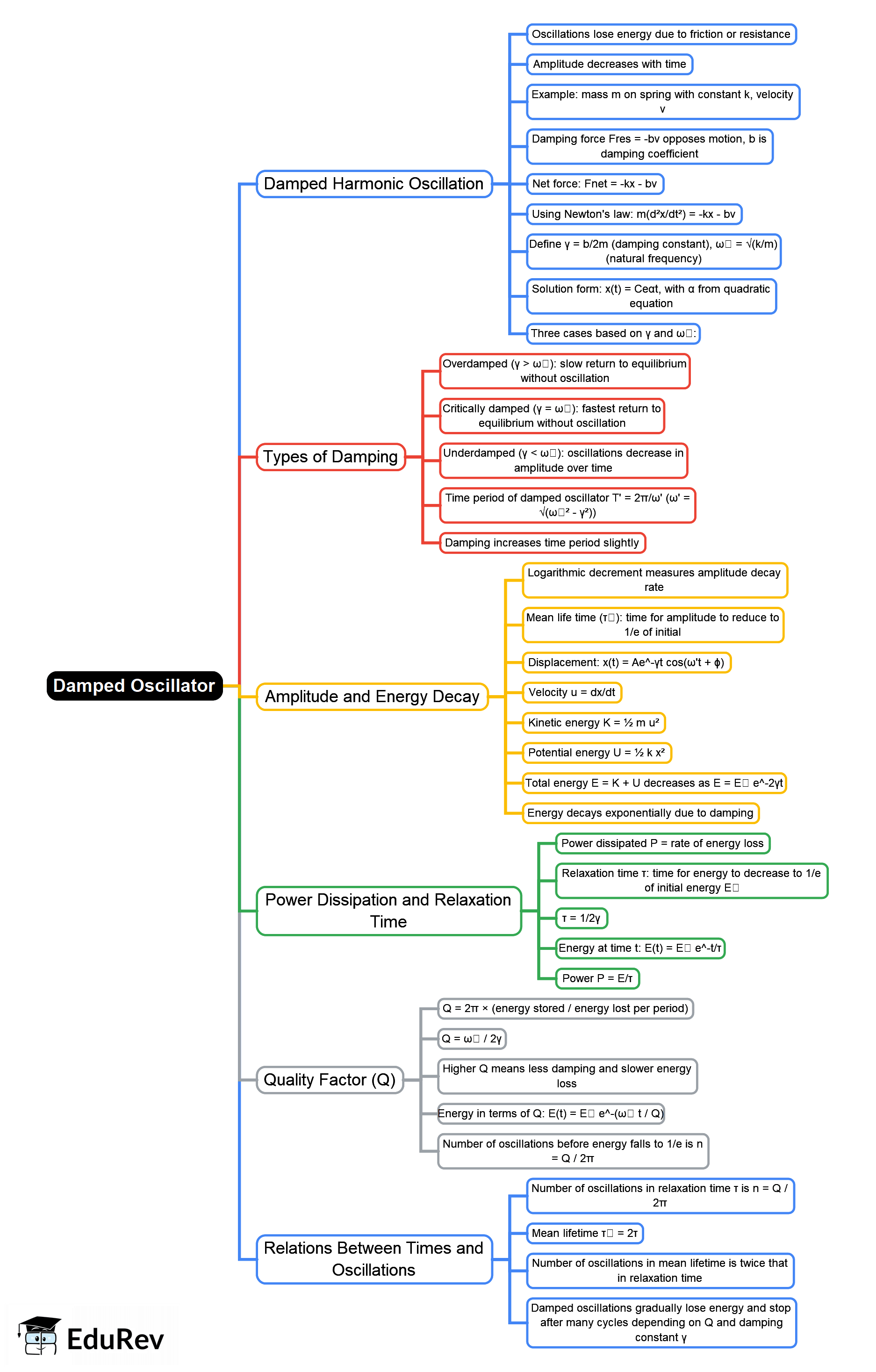 Mind Map: Damped Oscillator - Oscillations, Waves and Optics - Physics ...