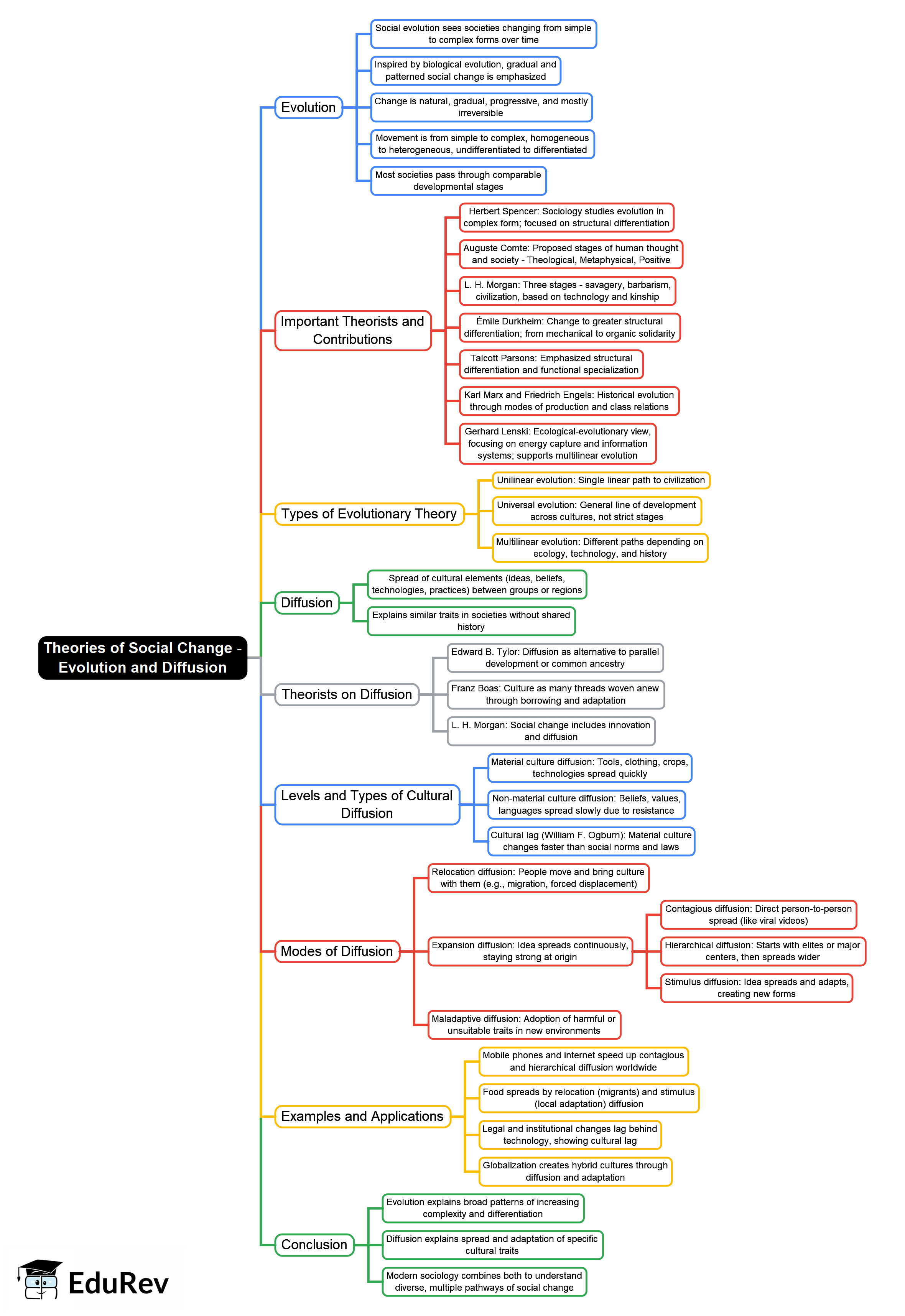 Mind Map: Theories of Social Change - Evolution and Diffusion - Crash ...