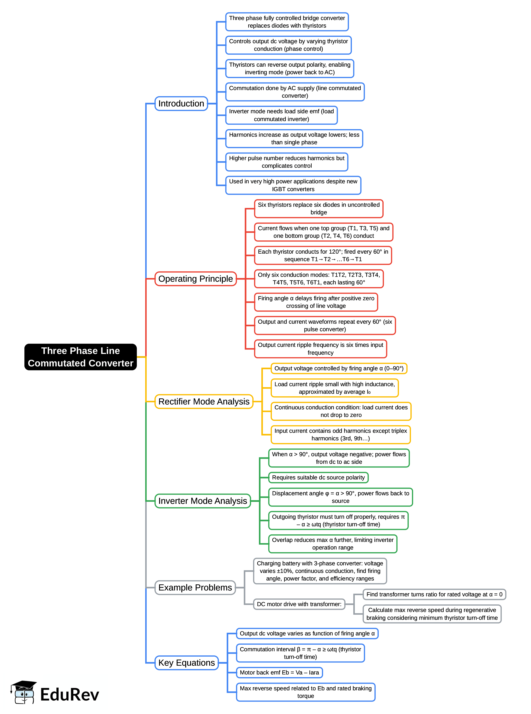 Mind Map: Three Phase Line Commutated Converter - 1 - Electrical ...