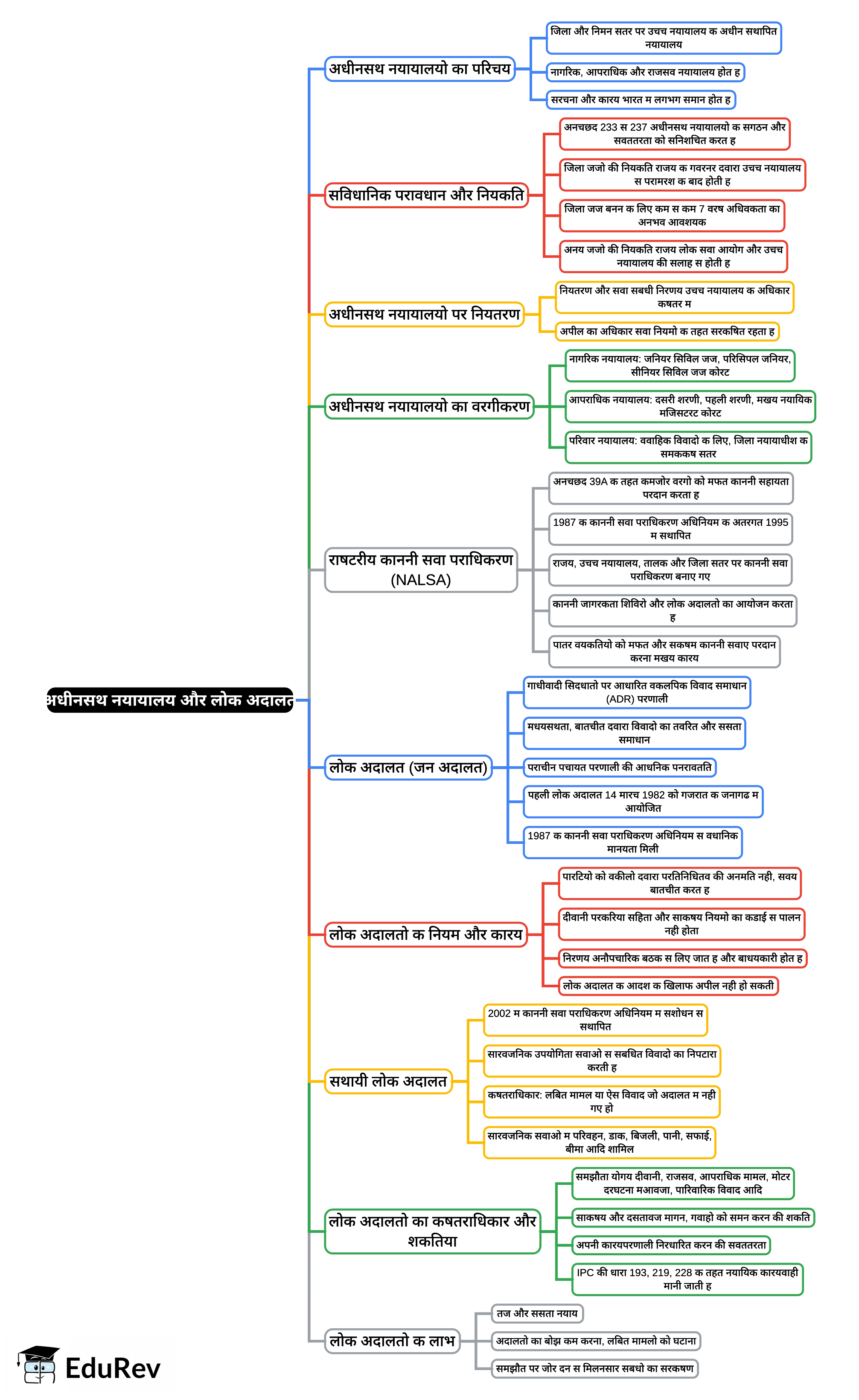 Subordinate Courts in India - Indian Polity Mind Map - UPSC PDF Download