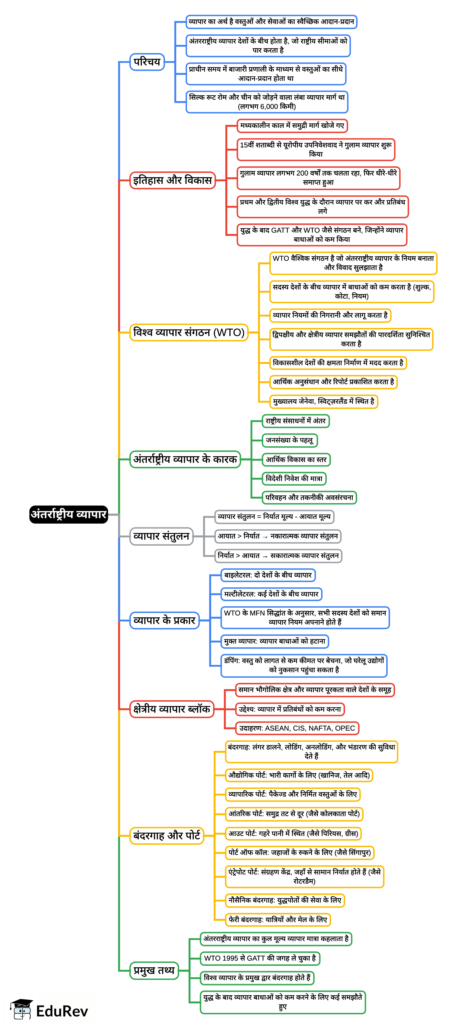 Mind Map: अंतरराष्ट्रीय व्यापार - 1 - यूपीएससी सीएसई के लिए भूगोल ...