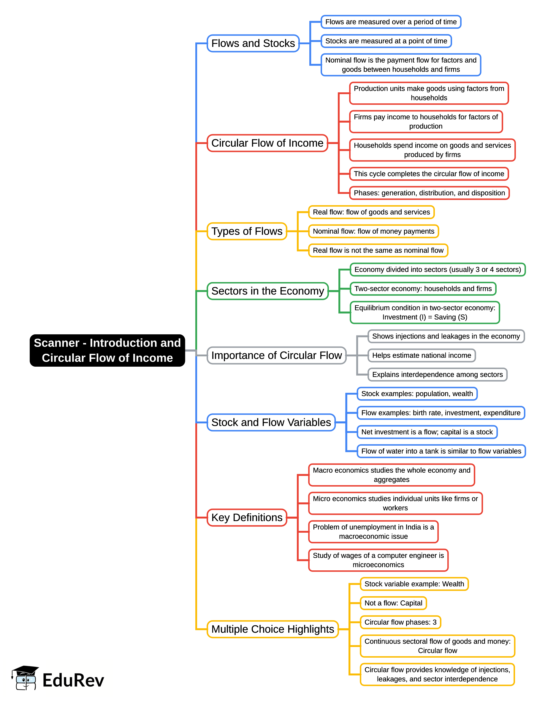 Scanner - Introduction and Circular Flow of Income (2016-2018) Mind Map