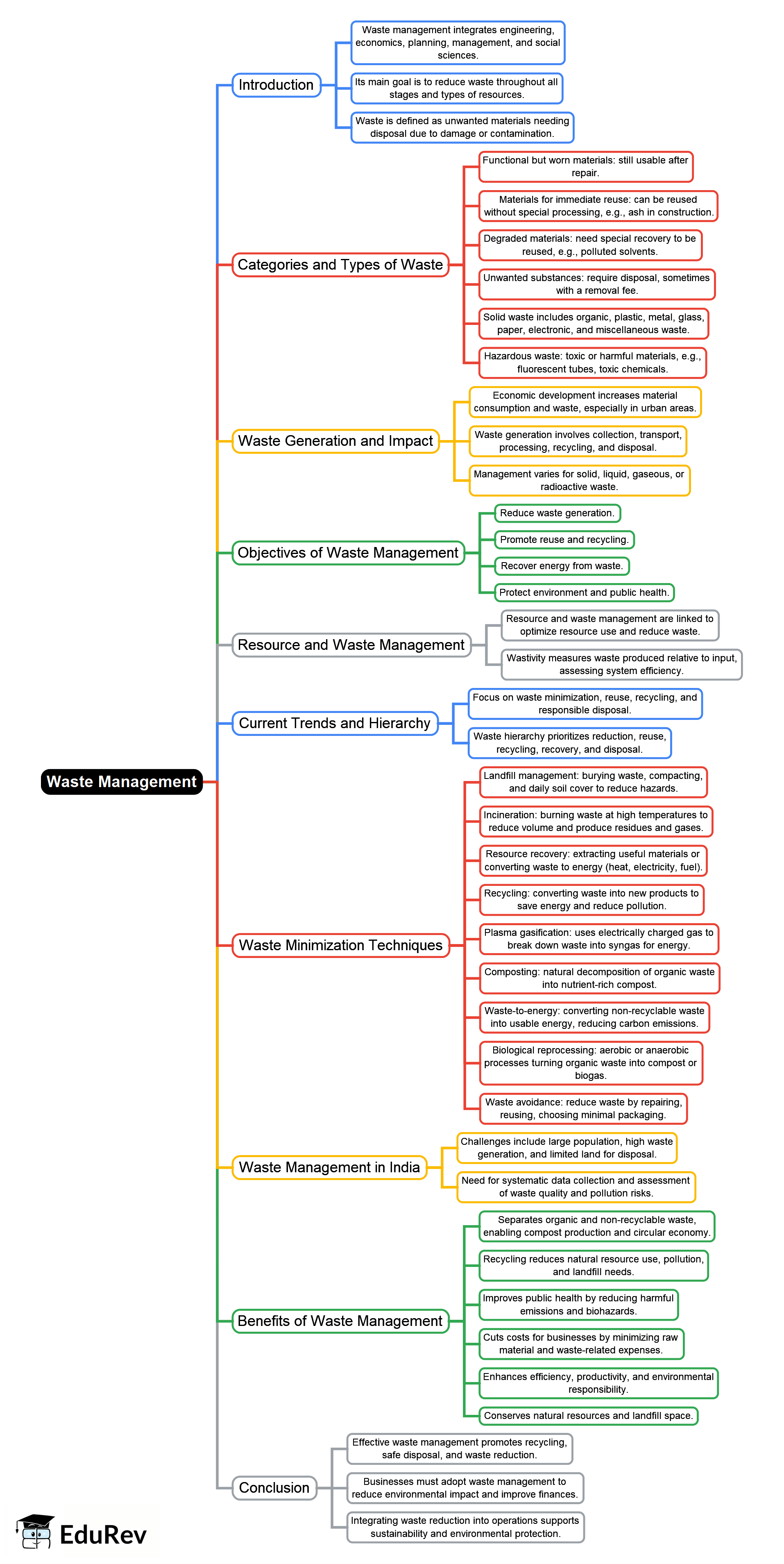 Waste Management Mind Map - Class 10 PDF Download