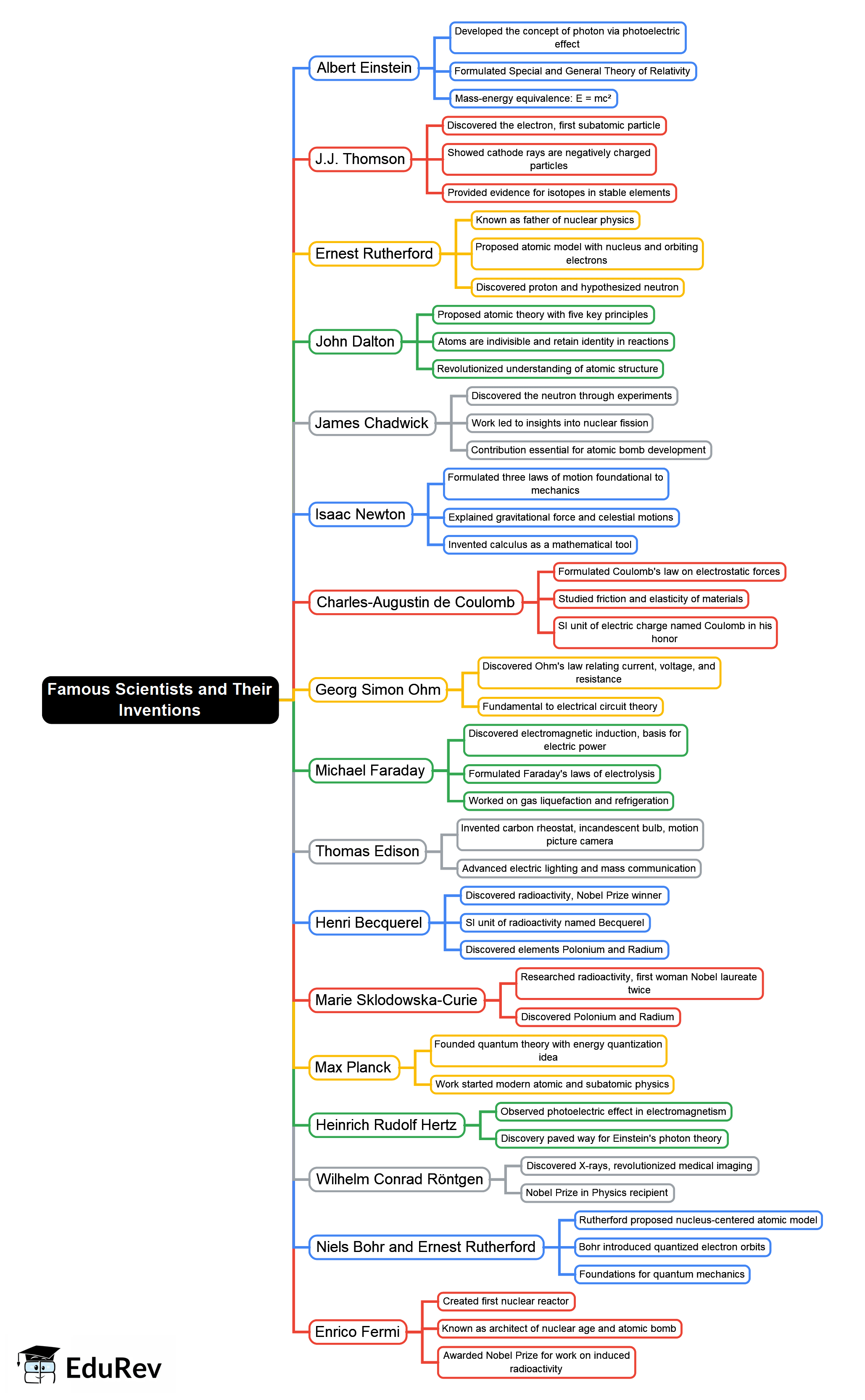 Famous Scientists and Their Inventions Mind Map - Bihar Police PDF Download