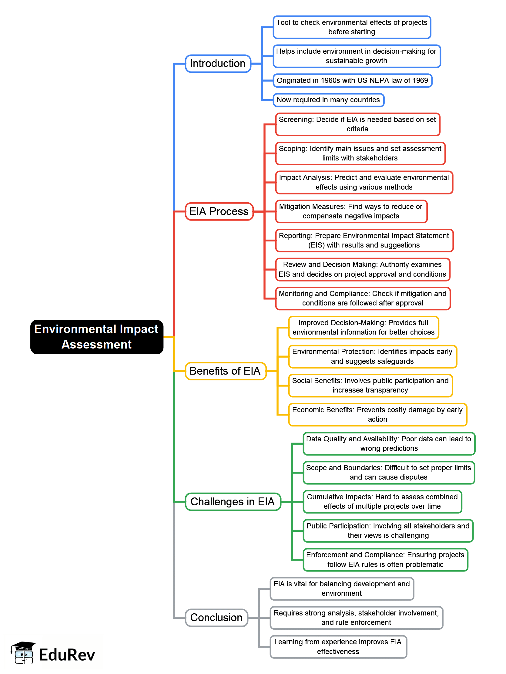 Environmental Impact Assessment (EIA) Mind Map - UGC NET Law