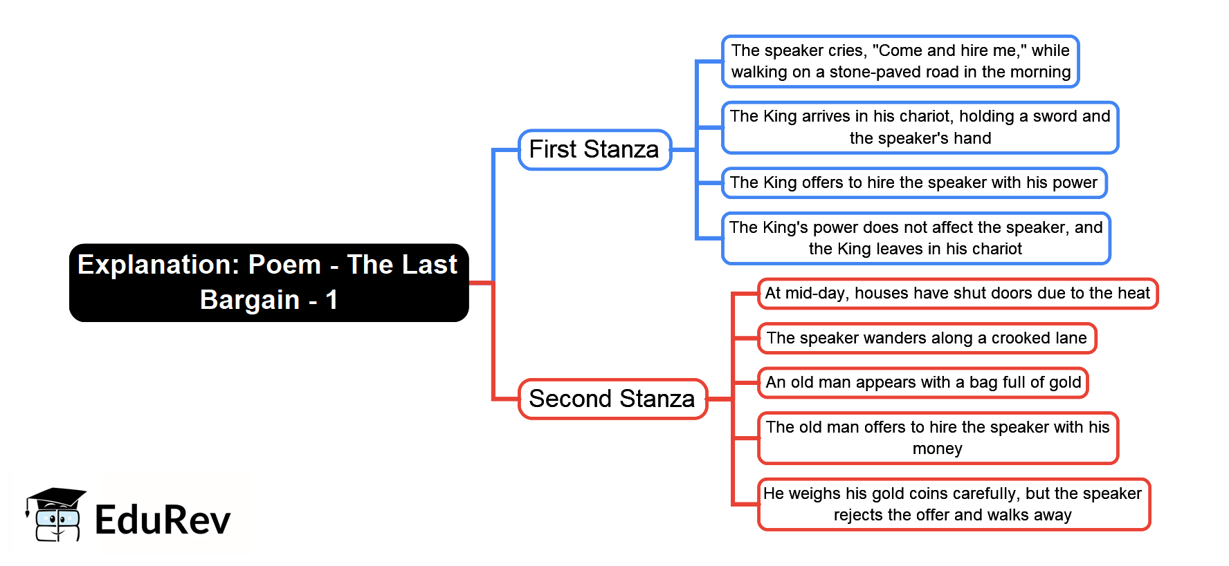 Poem - The Last Bargain Mind Map - Class 8 PDF Download