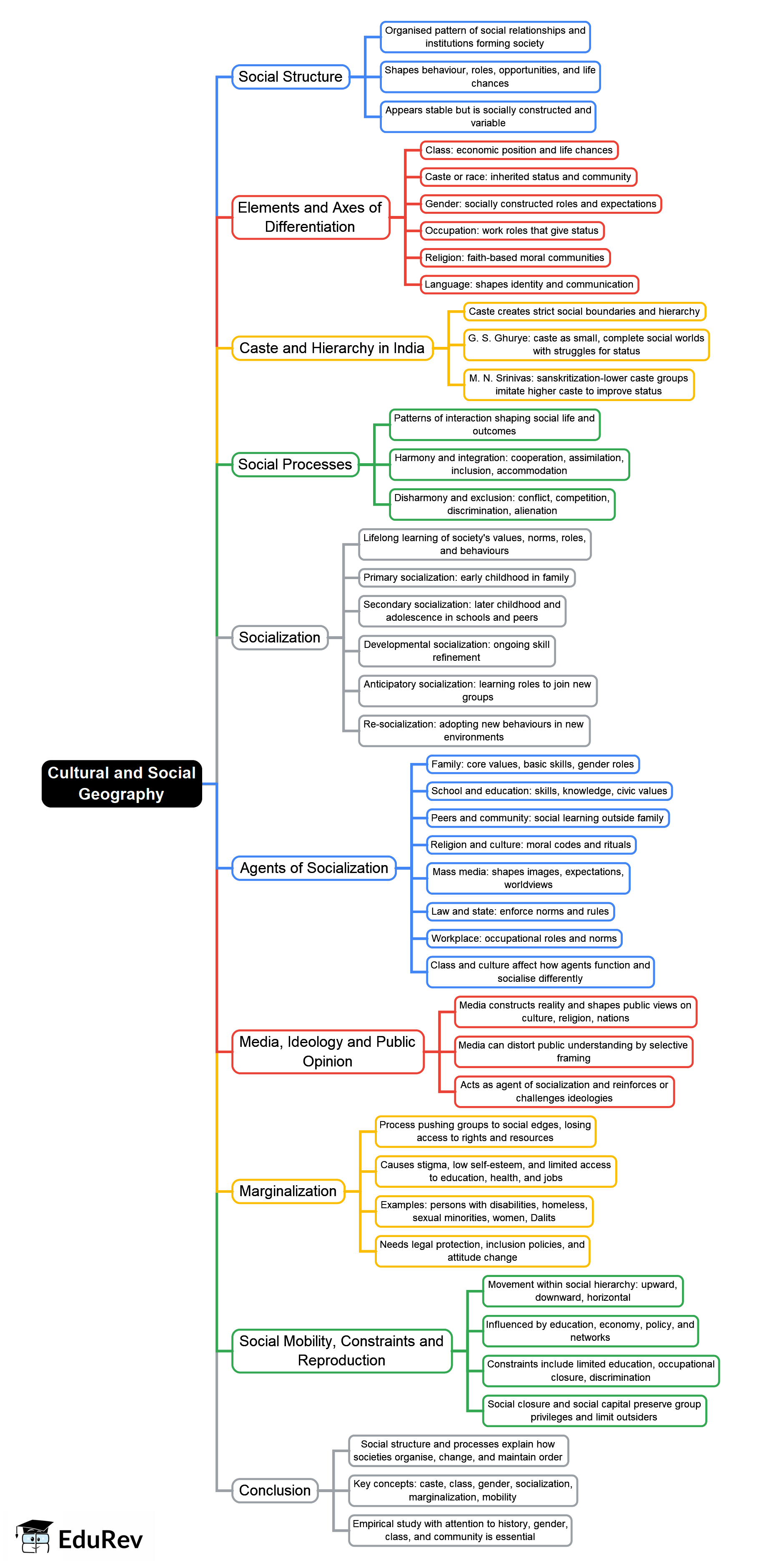 Mind Map: Social Structure and Processes - Crash Course for UGC NET ...