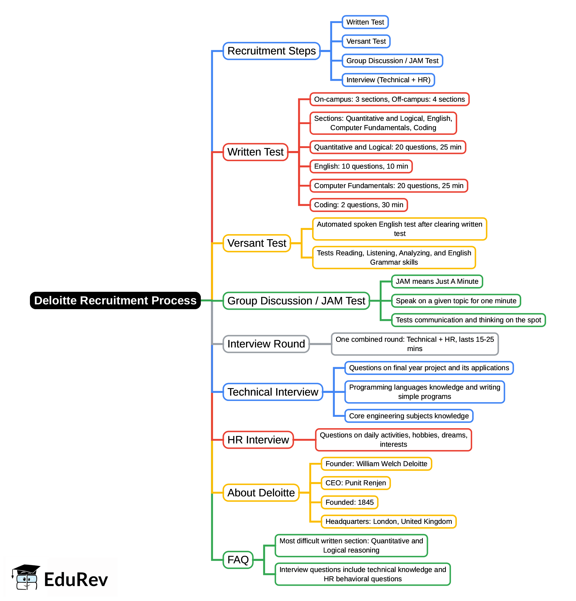 Mind Map: DELOITTE Recruitment Process - Interview Preparation PDF Download