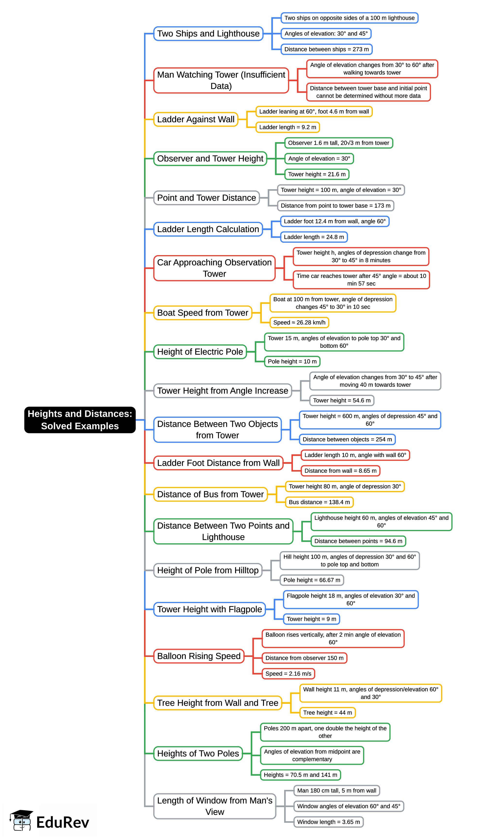 Mind Map: Solved Examples - CAT PDF Download