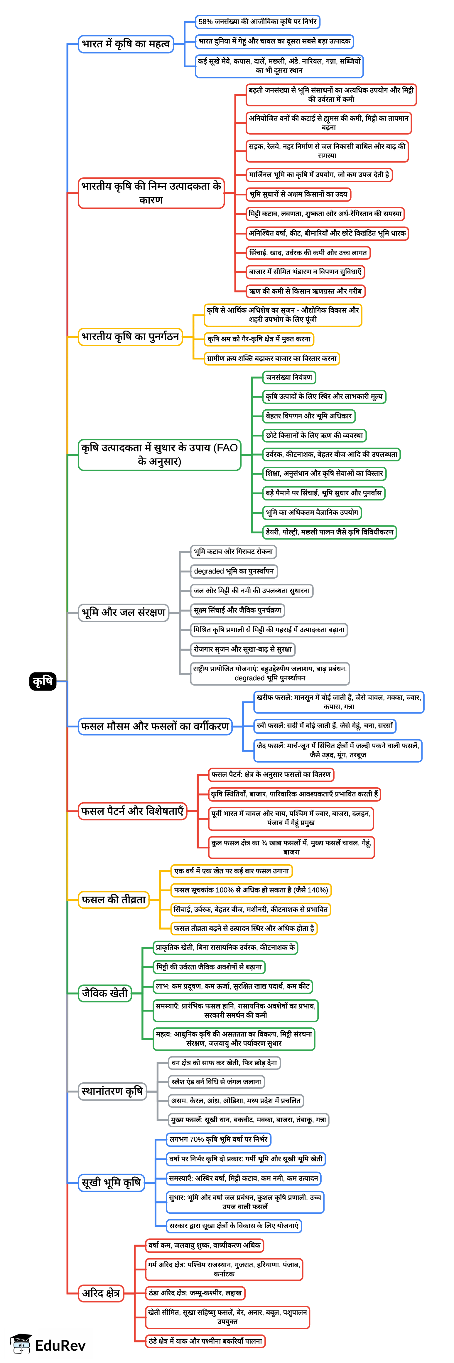 Mind Map: कृषि-1 - यूपीएससी सीएसई के लिए भूगोल (Geography) - UPSC PDF ...