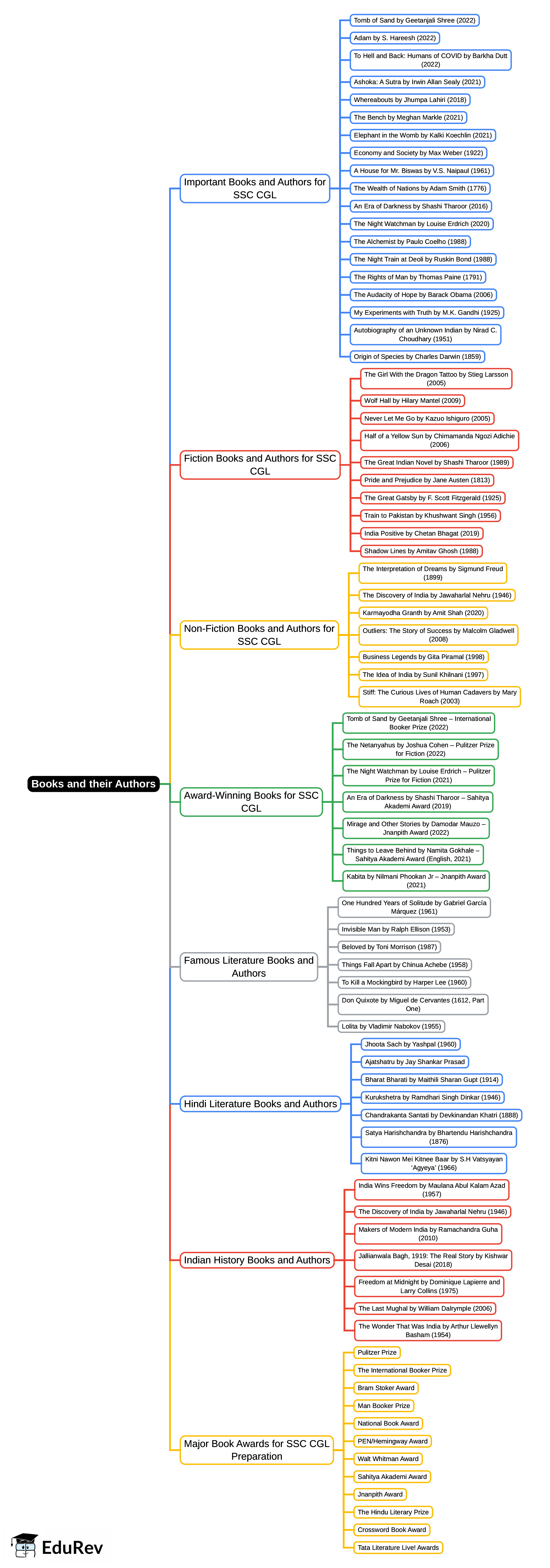 Mind Map: Books and their Authors - SSC CGL PDF Download