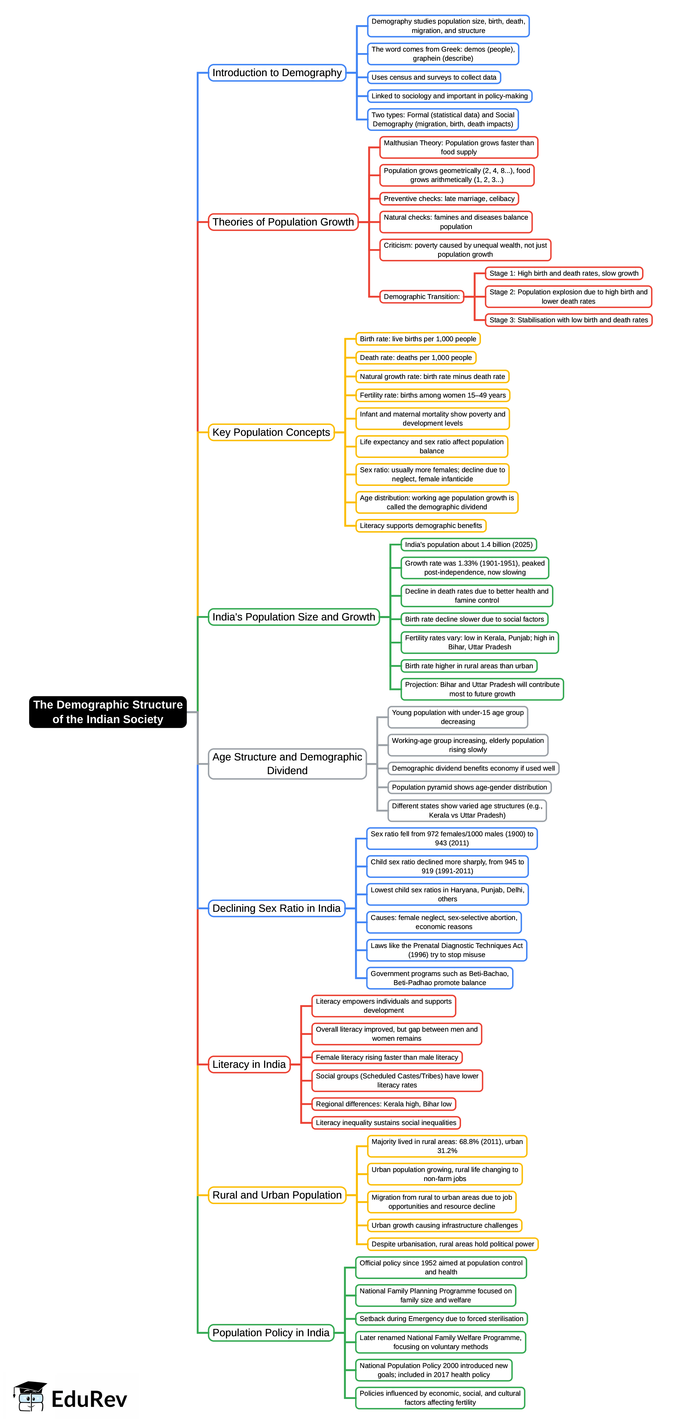 Mind Map: The Demographic Structure of the Indian Society - Humanities ...