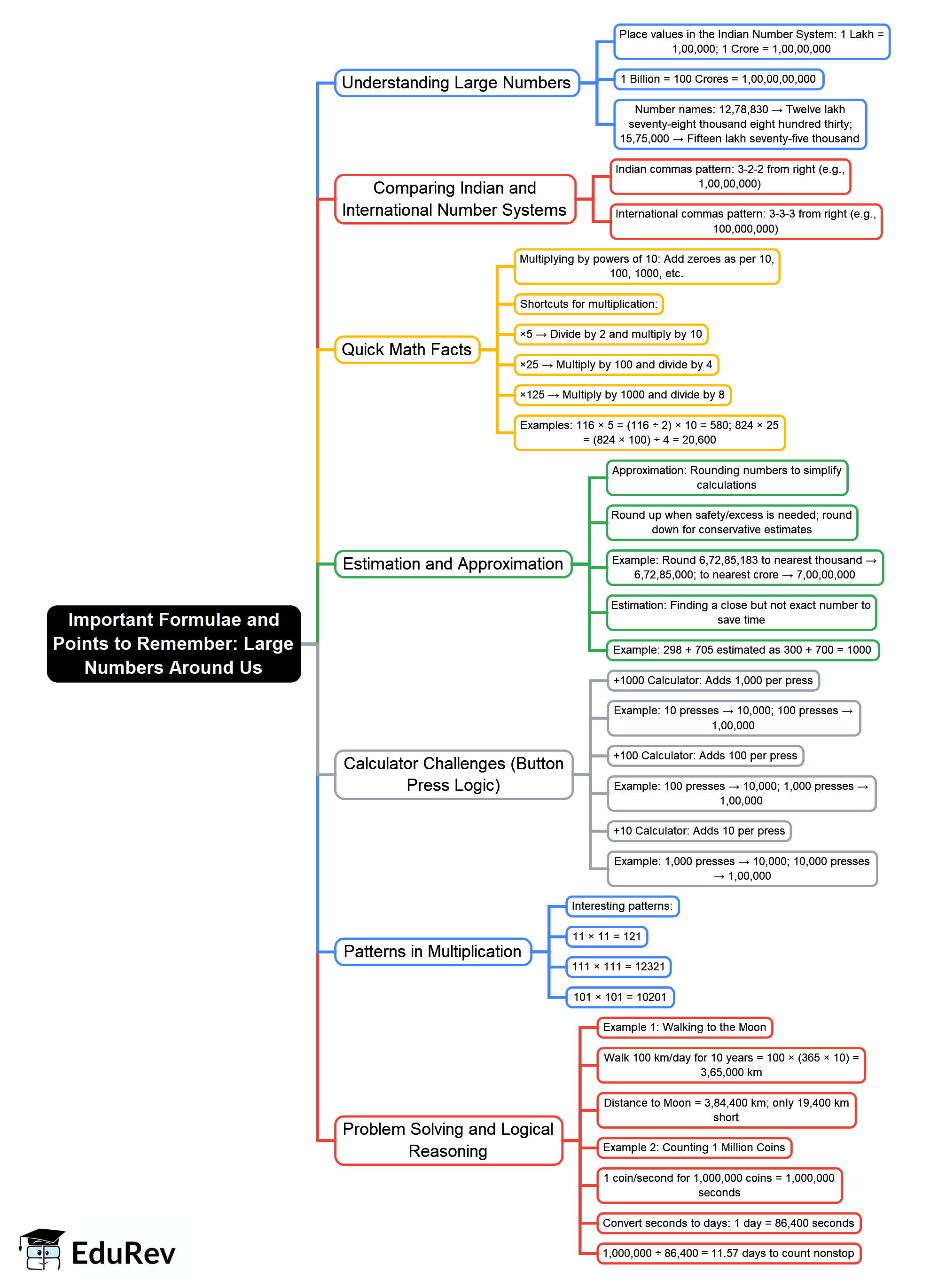 Large Numbers Around Us Mind Map - Class 7 PDF Download
