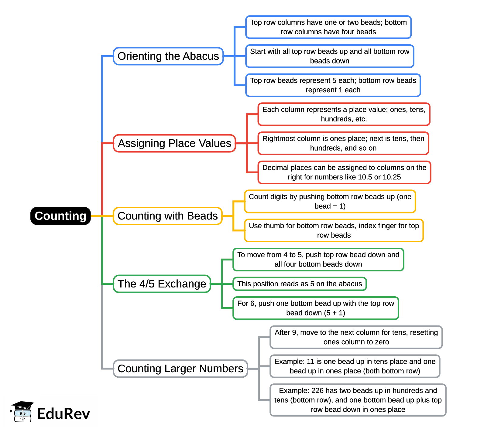 Counting Mind Map - Class 1 Abacus PDF Download