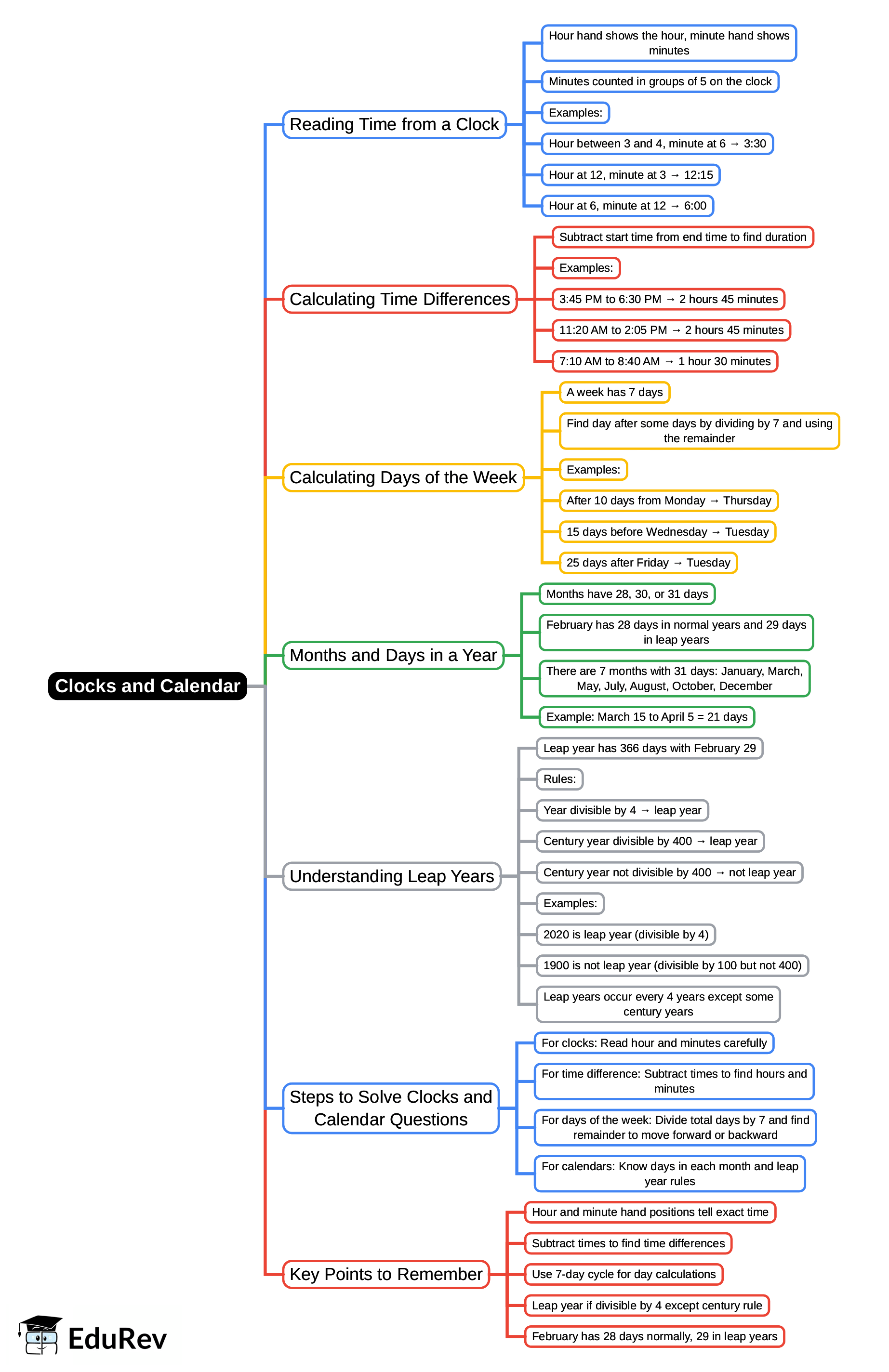 Mind Map: Clocks and Calendar - Class 5 PDF Download