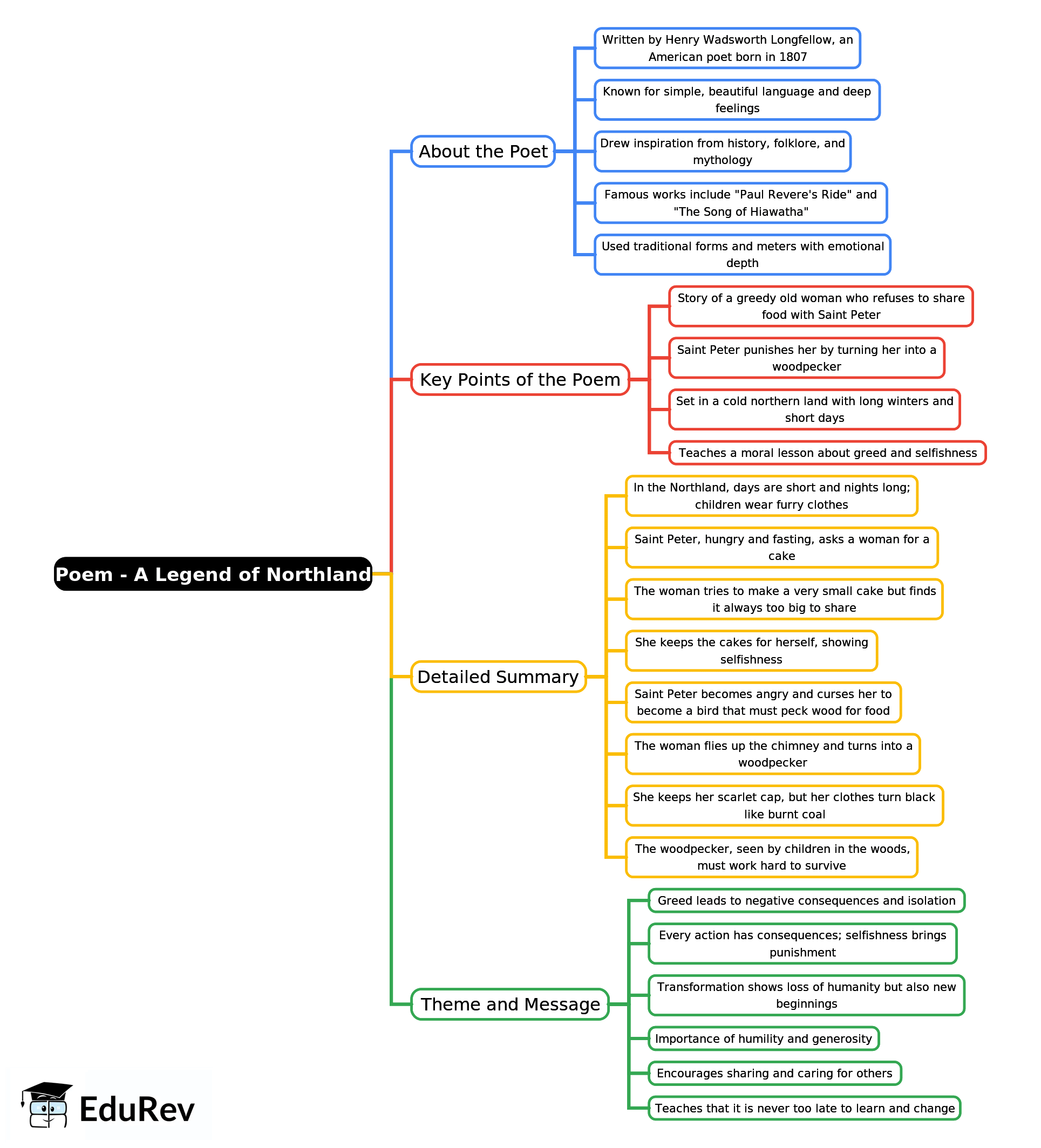 Mind Map: Poem - A legend of Northland - Class 9 PDF Download