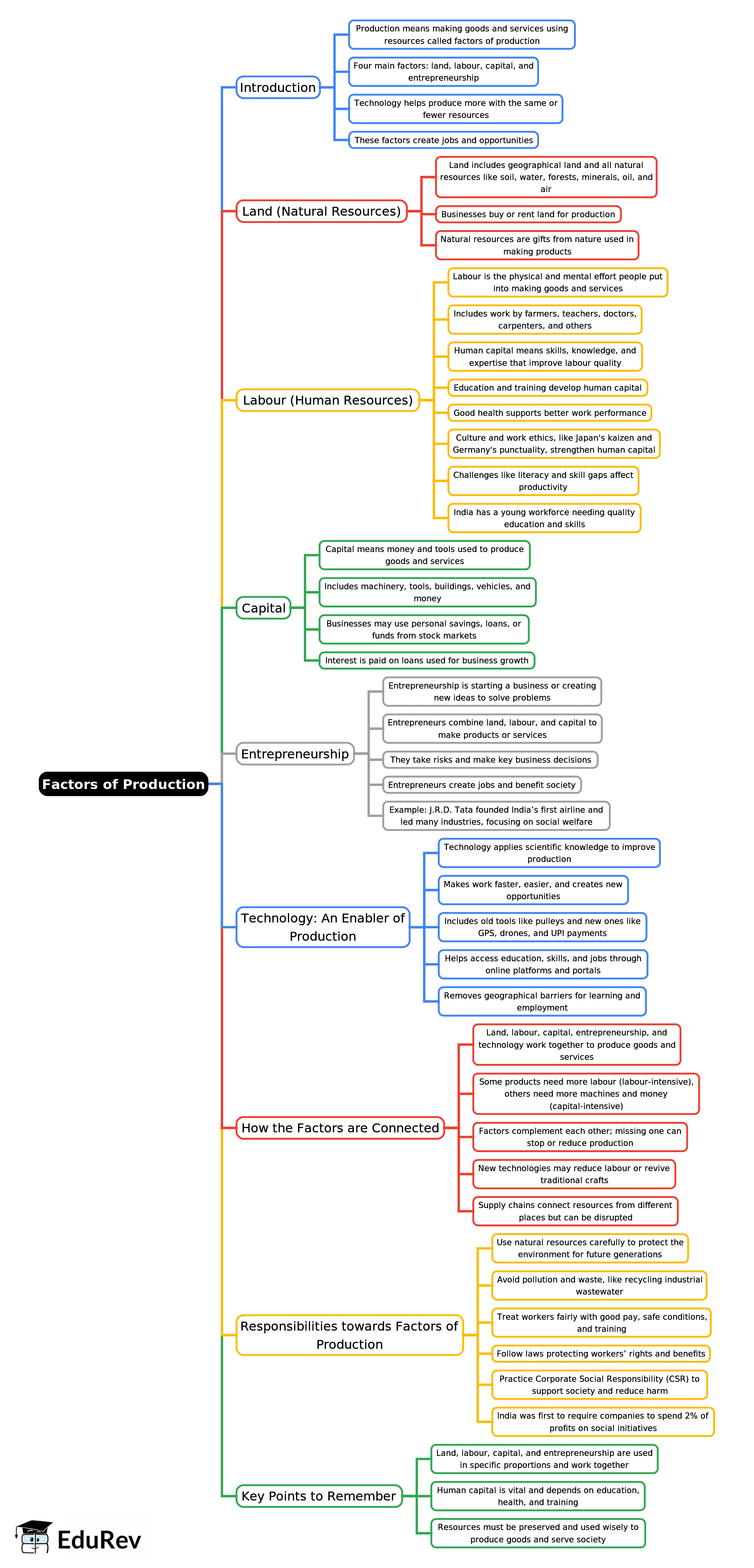 Factors of Production Mind Map - Class 8 PDF Download