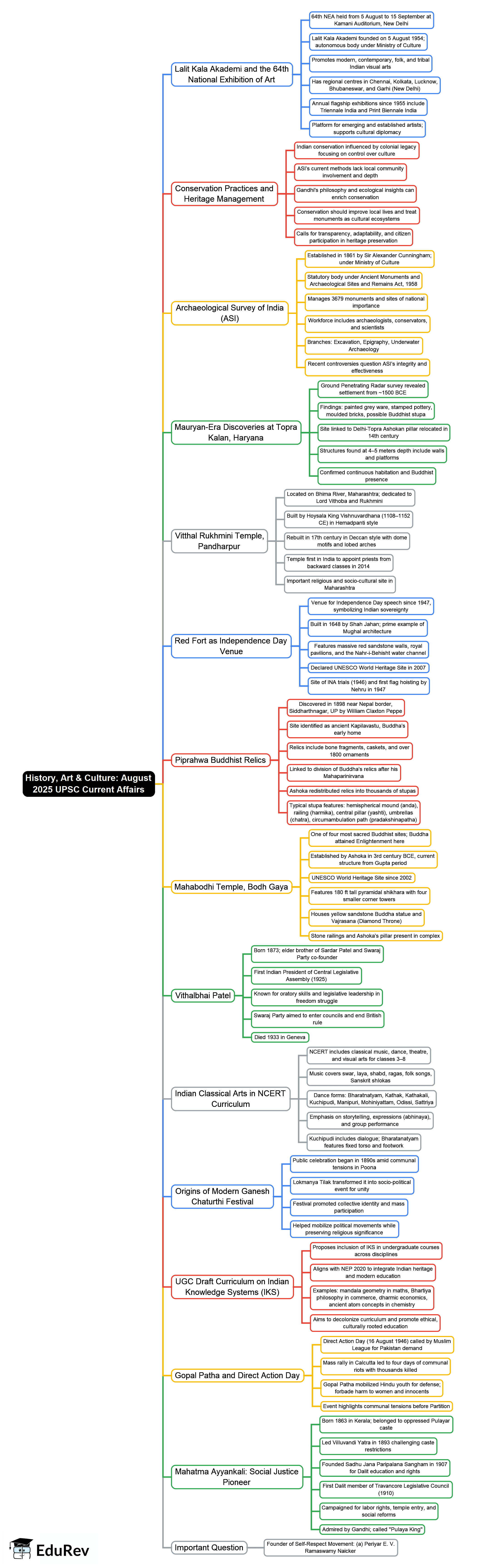 August 2025 Current Affairs Mind Map - UPSC PDF Download
