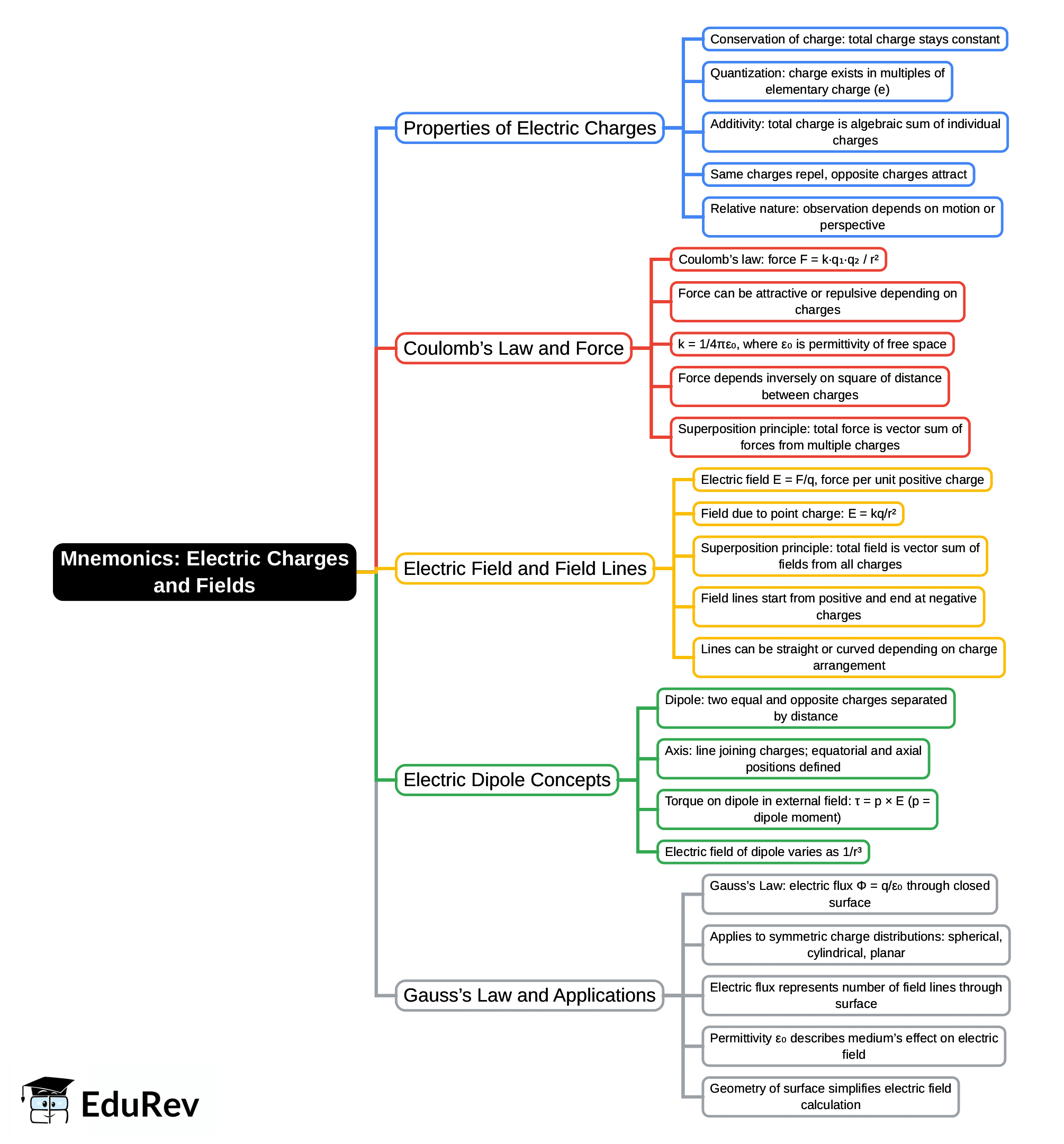 Electric Charges and Fields Mind Map - NEET PDF Download