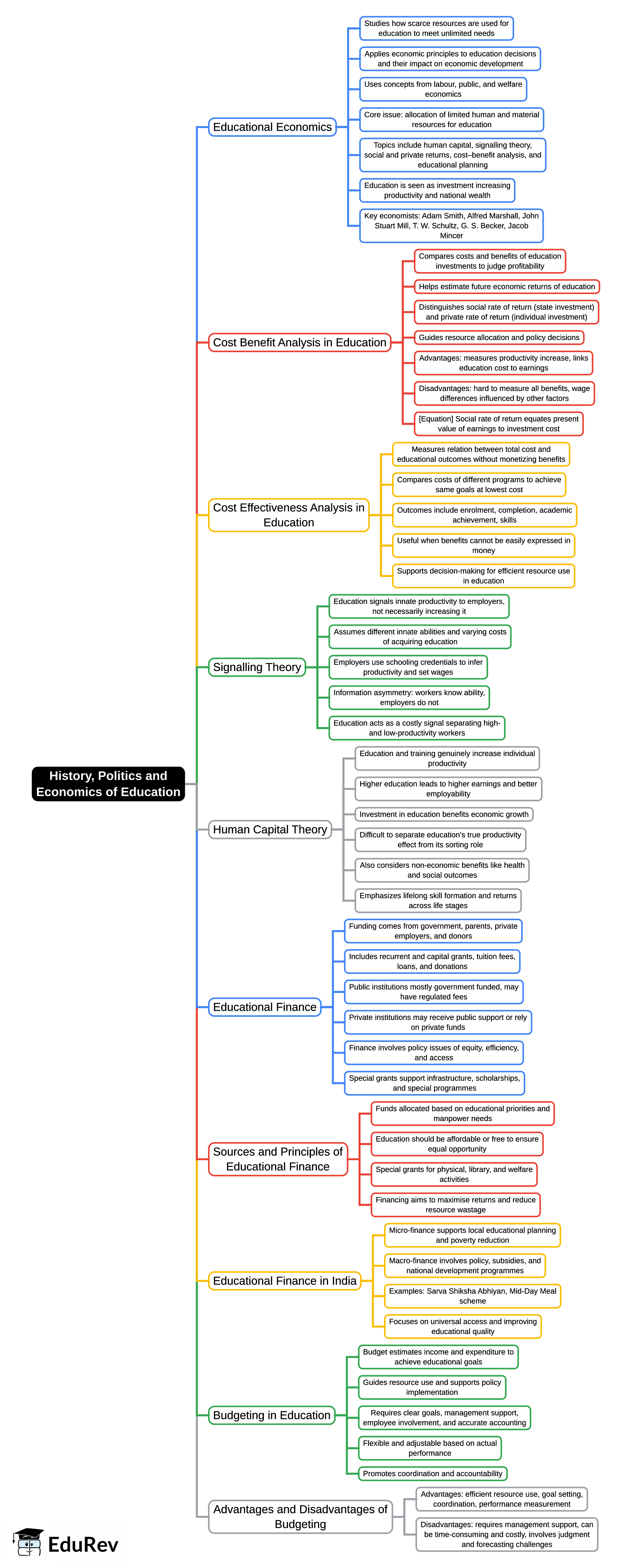Mind Map: Unit 2: History, Politics and Economics of Education - Crash Course for UGC NET ...