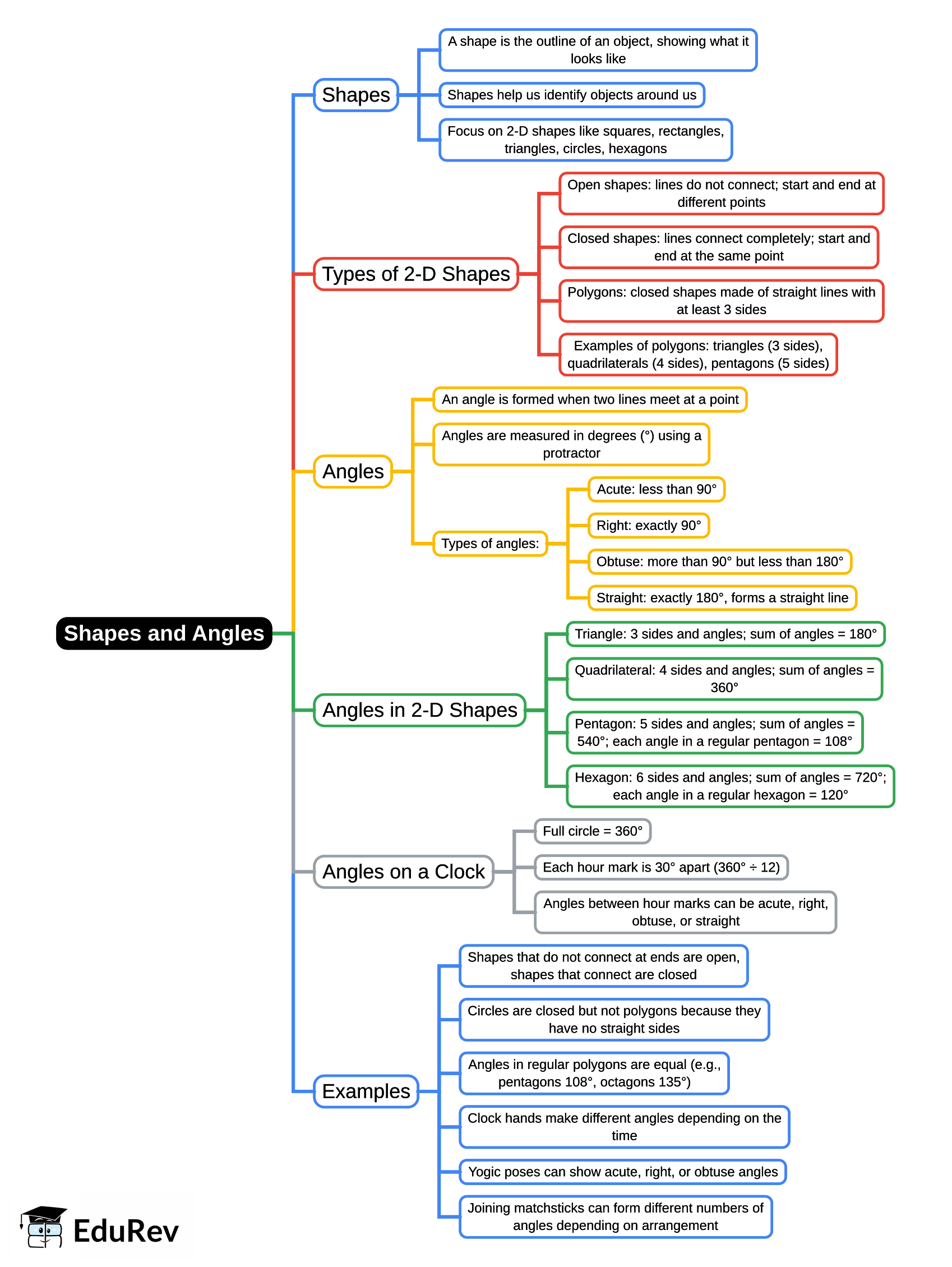 Mind Map: Shapes and Angles - Class 5 PDF Download