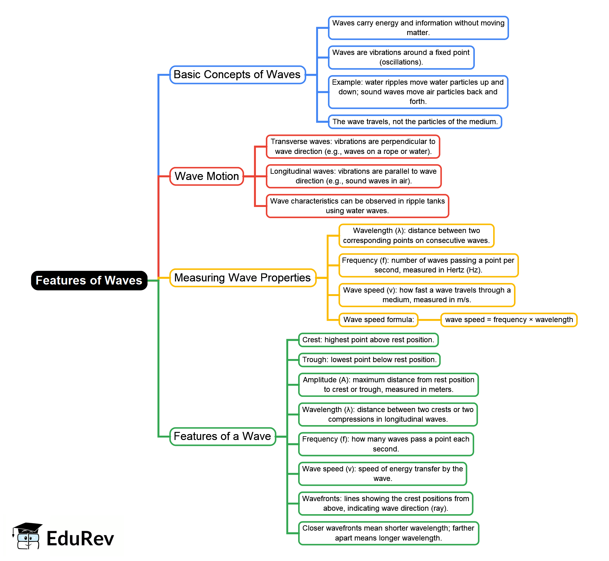 Features of Waves Mind Map - Year 10 PDF Download