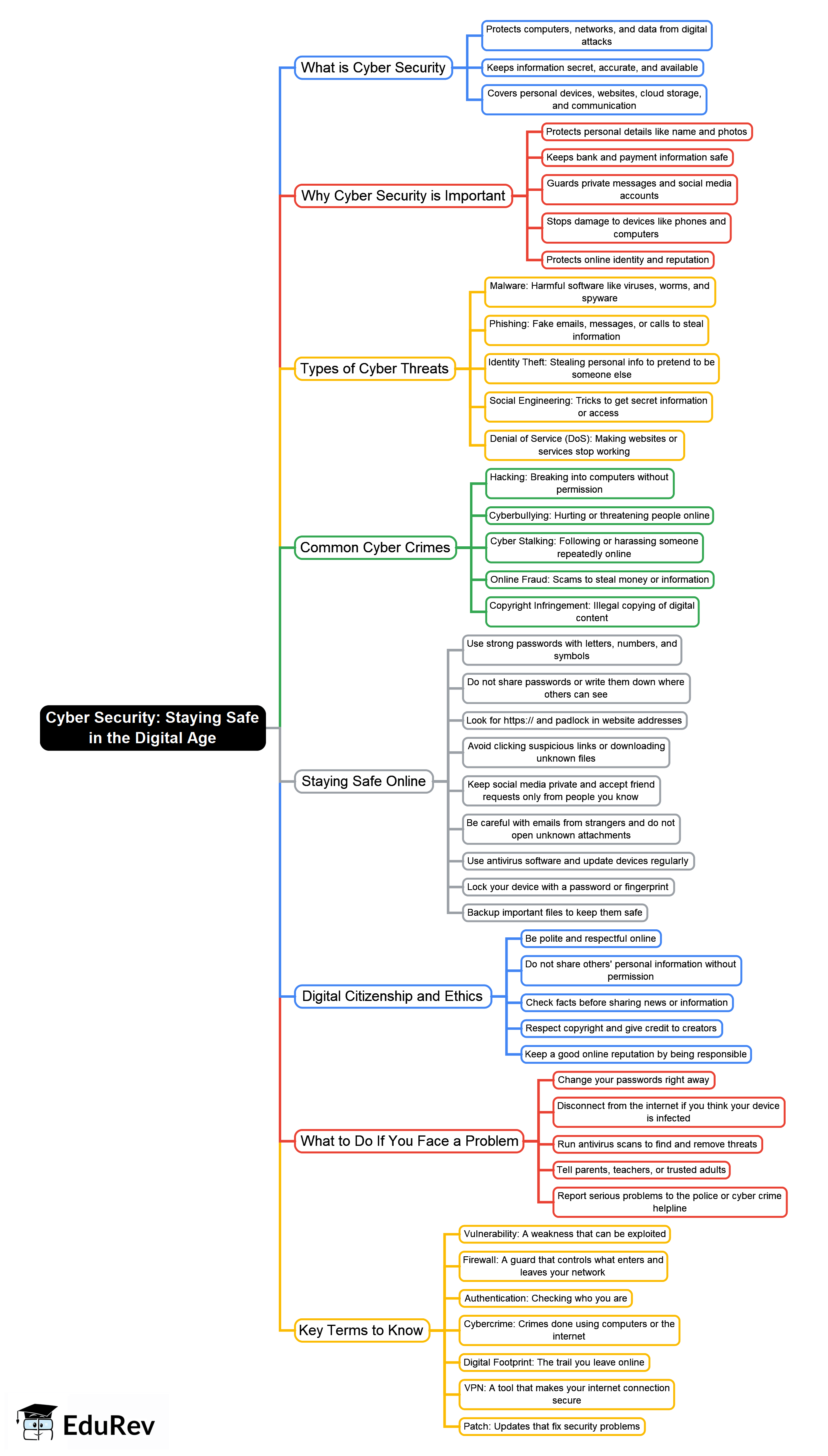 Mind Map: Staying Safe in the Digital Age - Cyber Security and Ethical ...